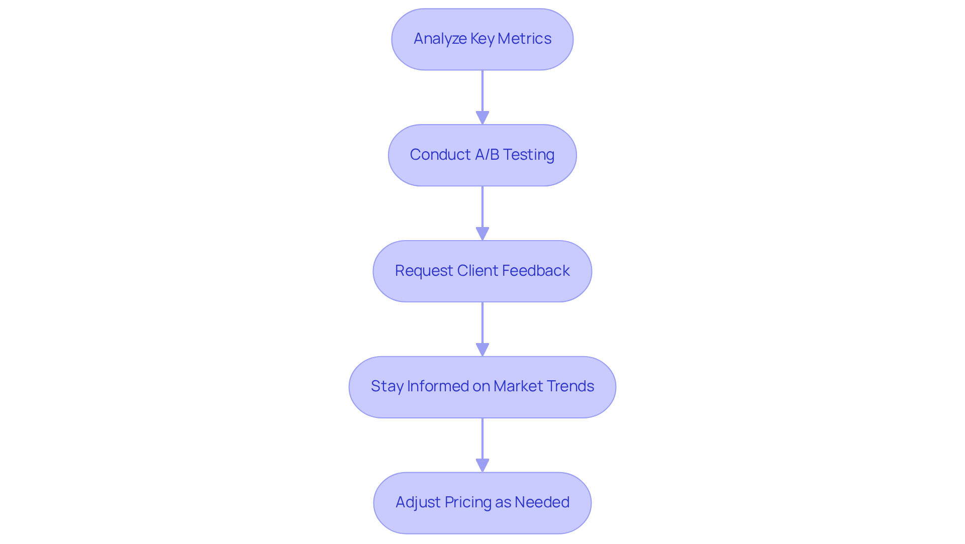Each box represents a step in the process of refining your monetization strategy. Follow the arrows to see how each step leads to the next, helping you create a more effective approach.