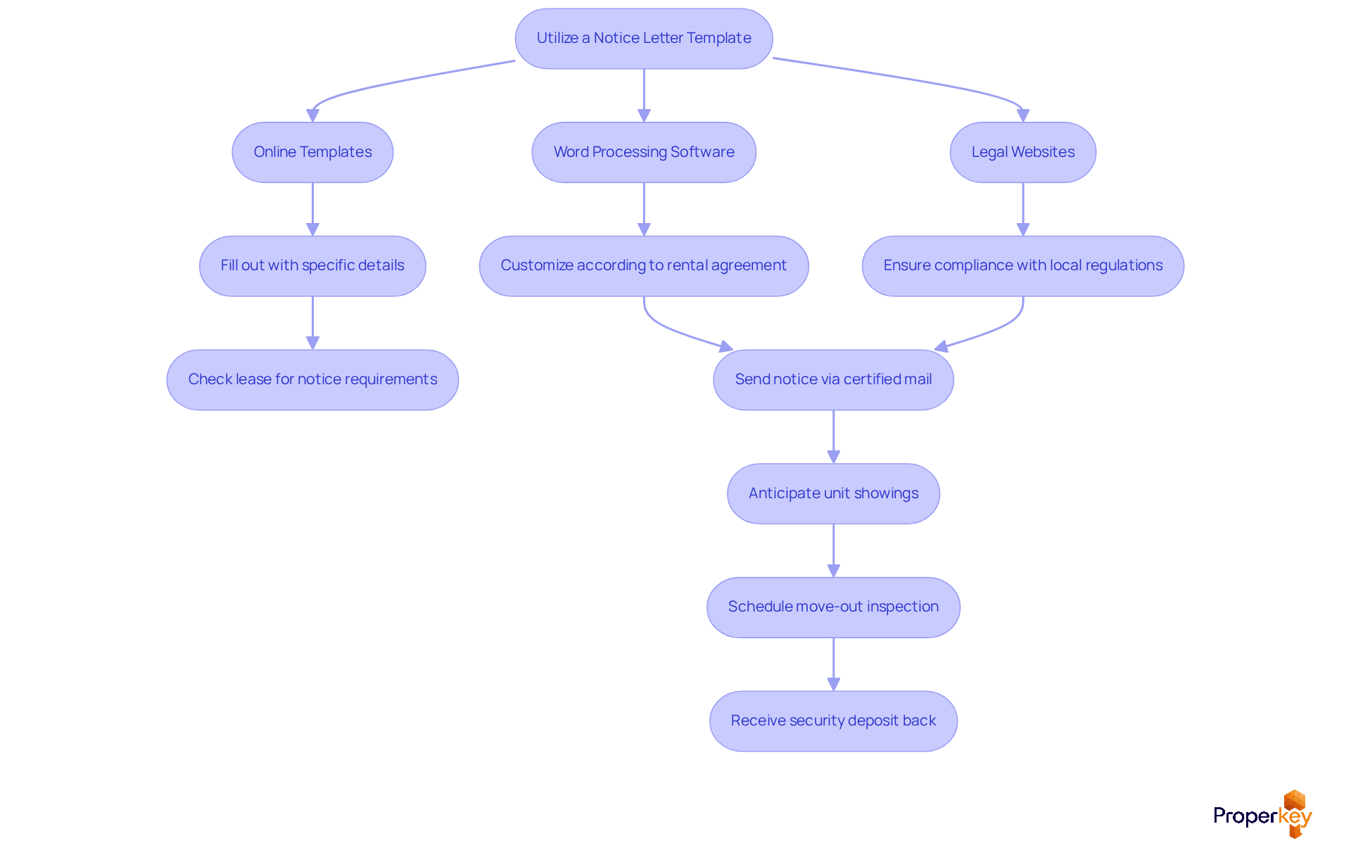 This flowchart guides you through the process of using a notice letter template for moving out. Start at the top and follow the arrows to see your options for templates and the steps you need to take to ensure your notice is effective and compliant.