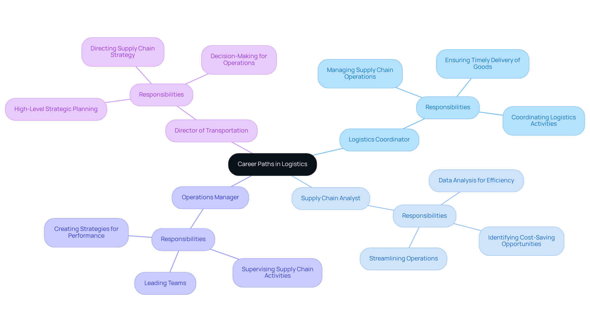 The center represents the logistics career landscape, with branches showing specific job roles and their key responsibilities. Each color-coded branch helps you easily identify different paths and what they involve. The center represents the logistics career landscape, with branches showing specific job roles and their key responsibilities. Each color-coded branch helps you easily identify different paths and what they involve.