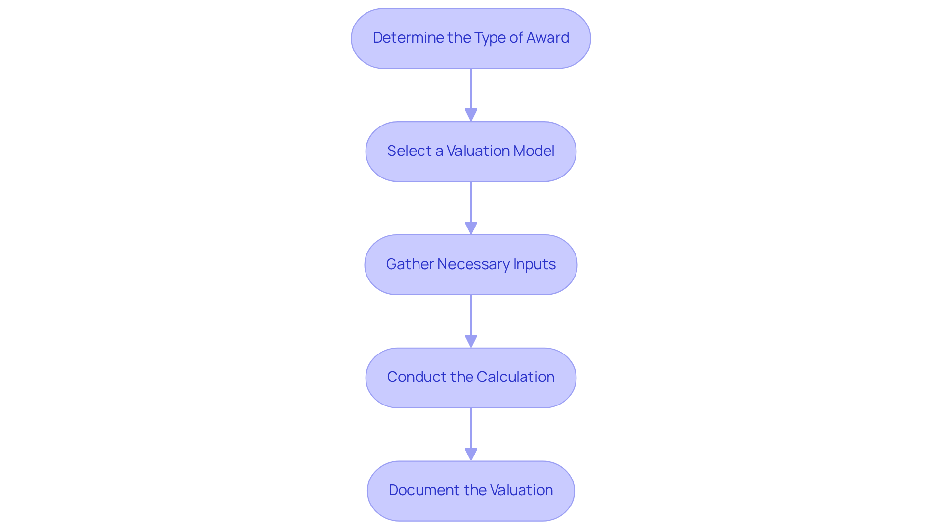 This flowchart outlines the steps to calculate the grant date fair value. Start at the top and follow the arrows down through each step, from determining the type of award to documenting your valuation. Each box represents a crucial part of the process, ensuring you don't miss any important details.