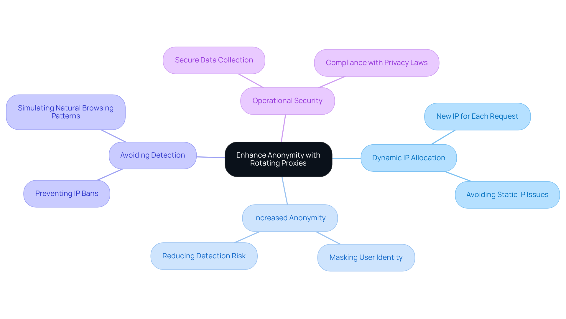 The center represents the main idea of using rotating proxies for anonymity. Each branch shows a key benefit, and the sub-branches provide more details or examples. This layout helps you see how everything connects and the importance of each aspect.