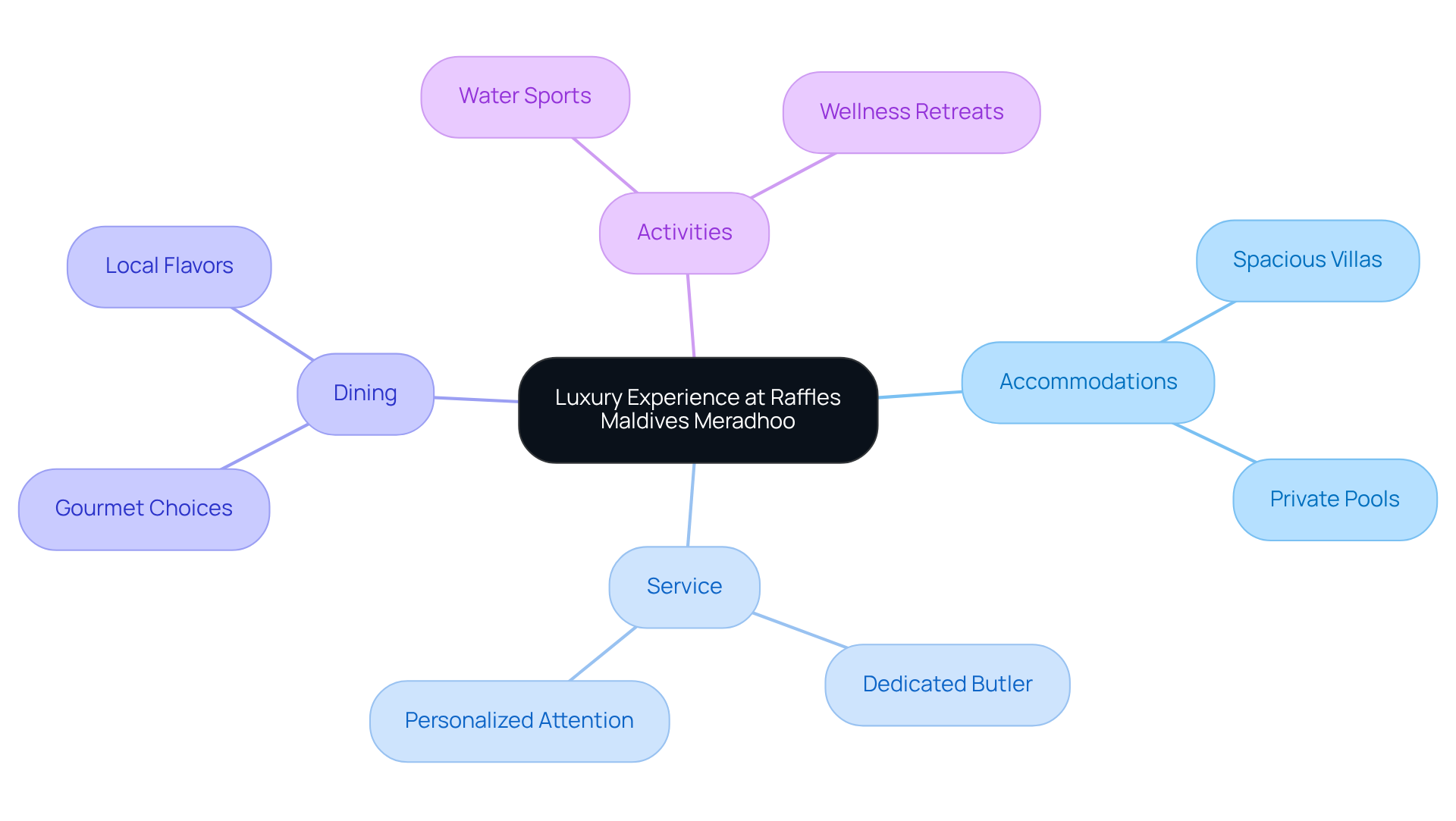 This mindmap shows how different aspects of your stay at Raffles Maldives Meradhoo come together to create a luxurious experience. Each branch represents a key area of focus, helping you understand what makes this resort special.