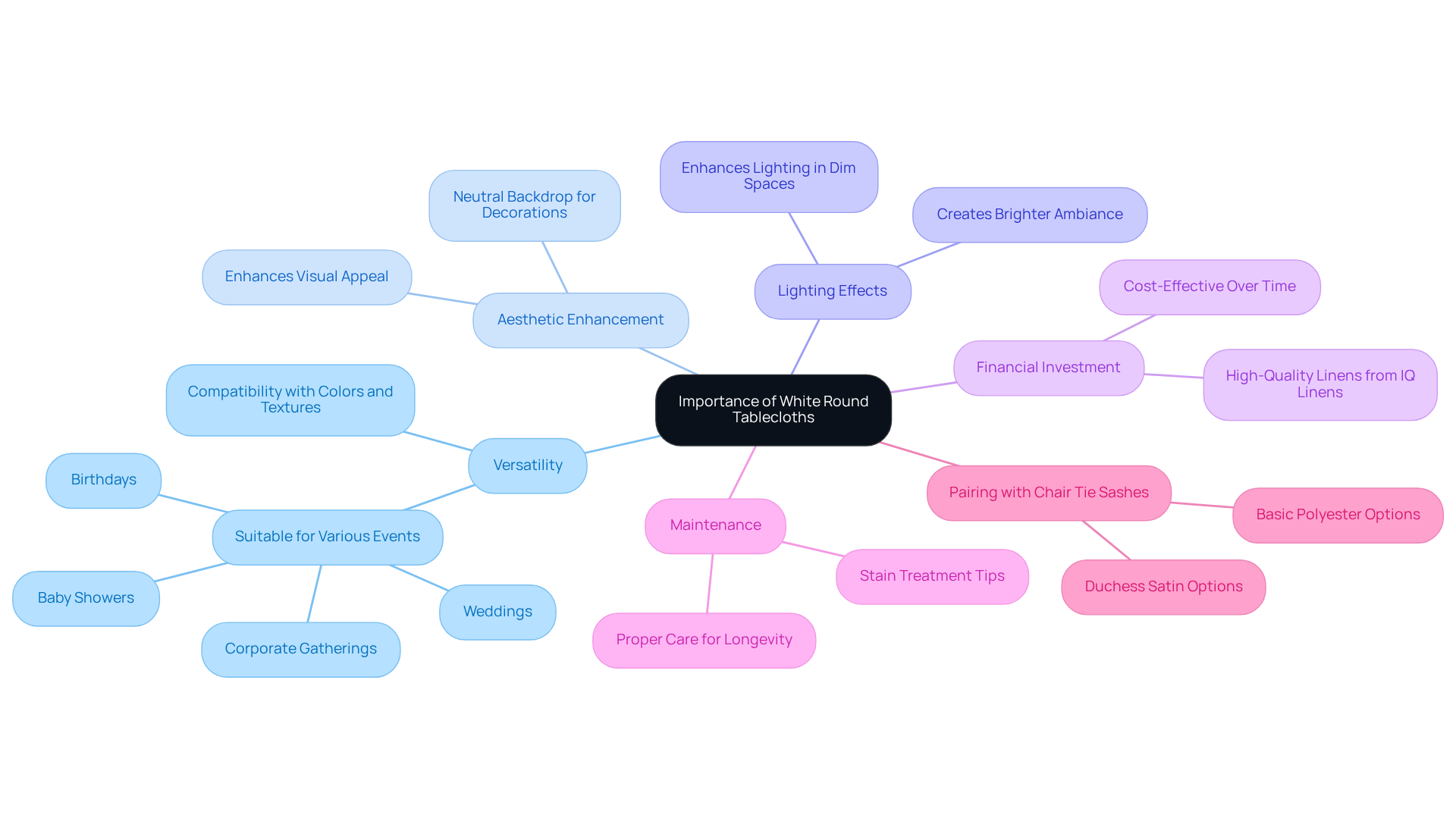 The central node represents the main topic, while the branches show different benefits and considerations. Each branch can be explored for more details, illustrating how white round tablecloths contribute to creating beautiful and inviting events.