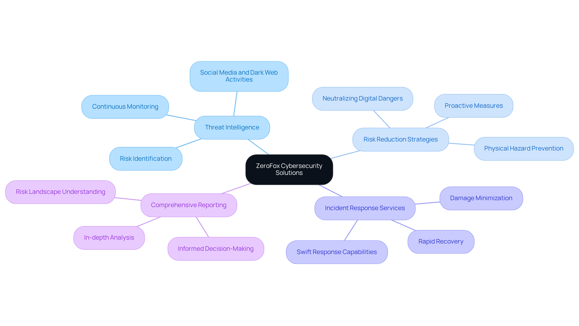 The center represents ZeroFox's main focus on cybersecurity for executives. Each branch shows a key offering, and you can explore further details by following the sub-branches. This layout helps you understand how each solution contributes to protecting leaders from digital threats.