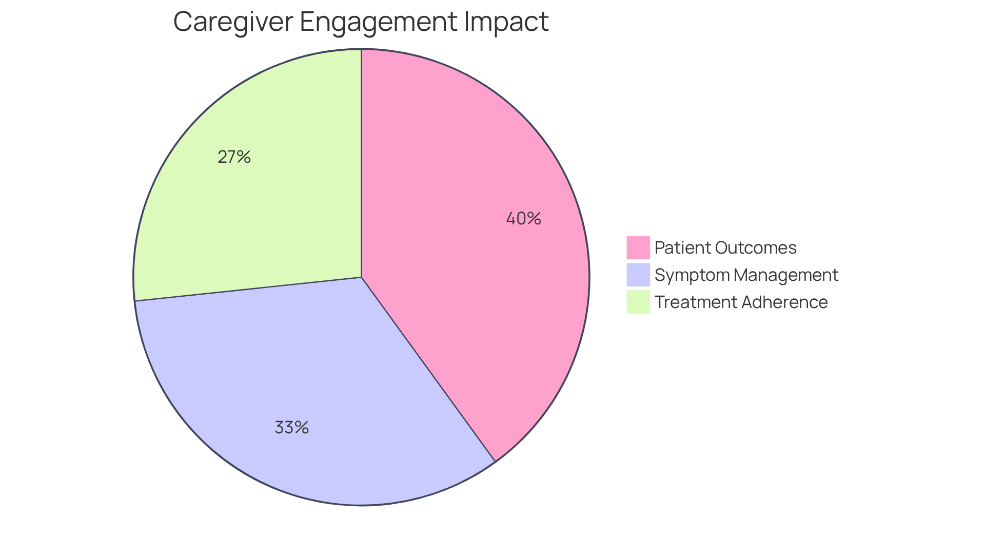 Each segment of the pie shows how much each improvement contributes to the overall effectiveness of caregiver engagement platforms. The larger the segment, the more significant the improvement.