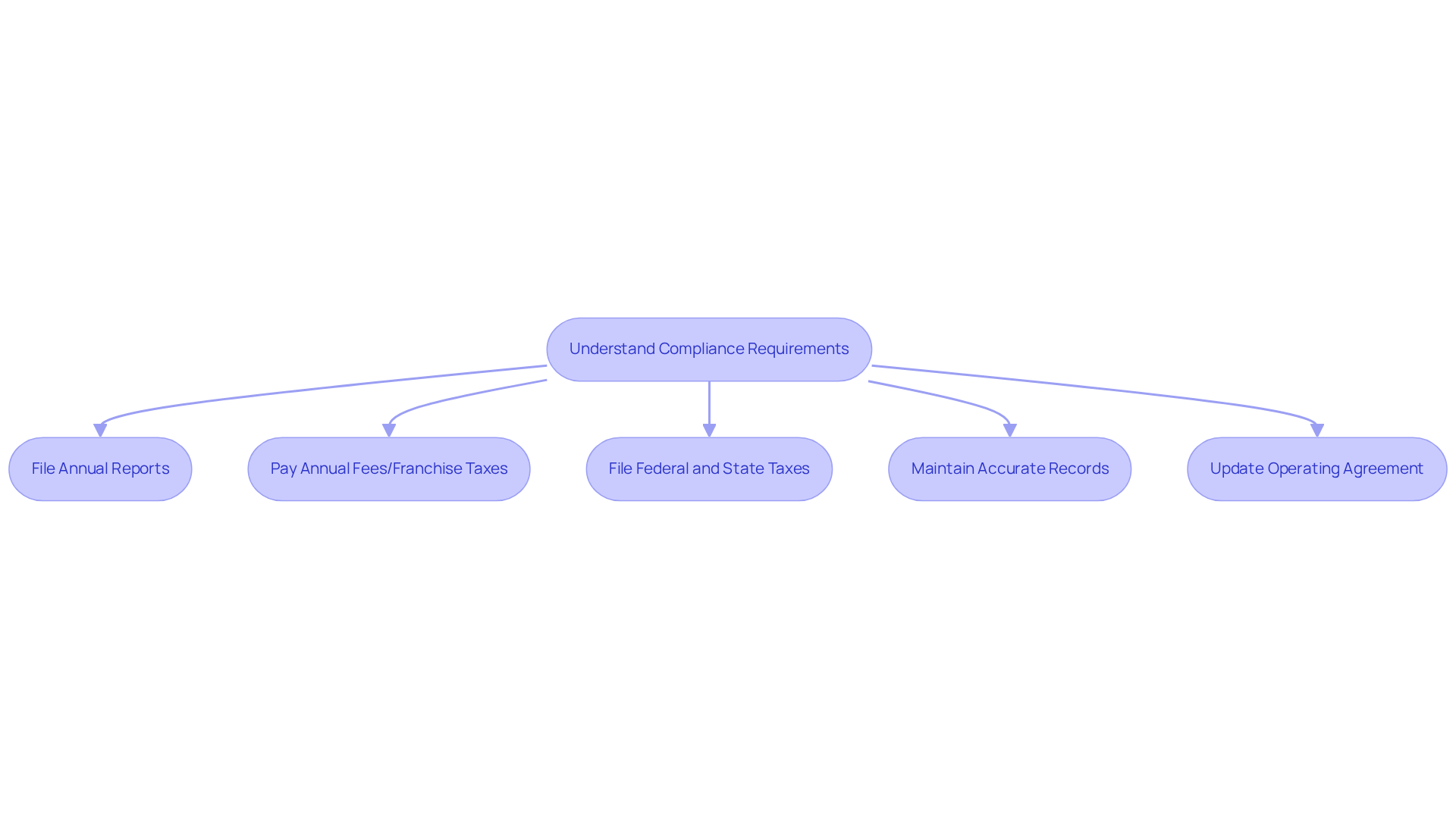 This flowchart outlines the essential steps LLCs must follow to stay compliant. Each box represents a key action, and the arrows show the order in which these actions should be taken. This flowchart outlines the essential steps LLCs must follow to stay compliant. Each box represents a key action, and the arrows show the order in which these actions should be taken.