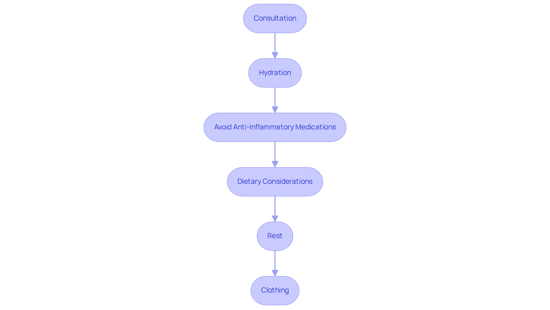 This flowchart guides you through the essential steps to prepare for your PRP treatment. Start at the top with 'Consultation' and follow the arrows down to see what you need to do next. Each box represents a step, helping you feel ready and confident for your appointment. This flowchart guides you through the essential steps to prepare for your PRP treatment. Start at the top with 'Consultation' and follow the arrows down to see what you need to do next. Each box represents a step, helping you feel ready and confident for your appointment.