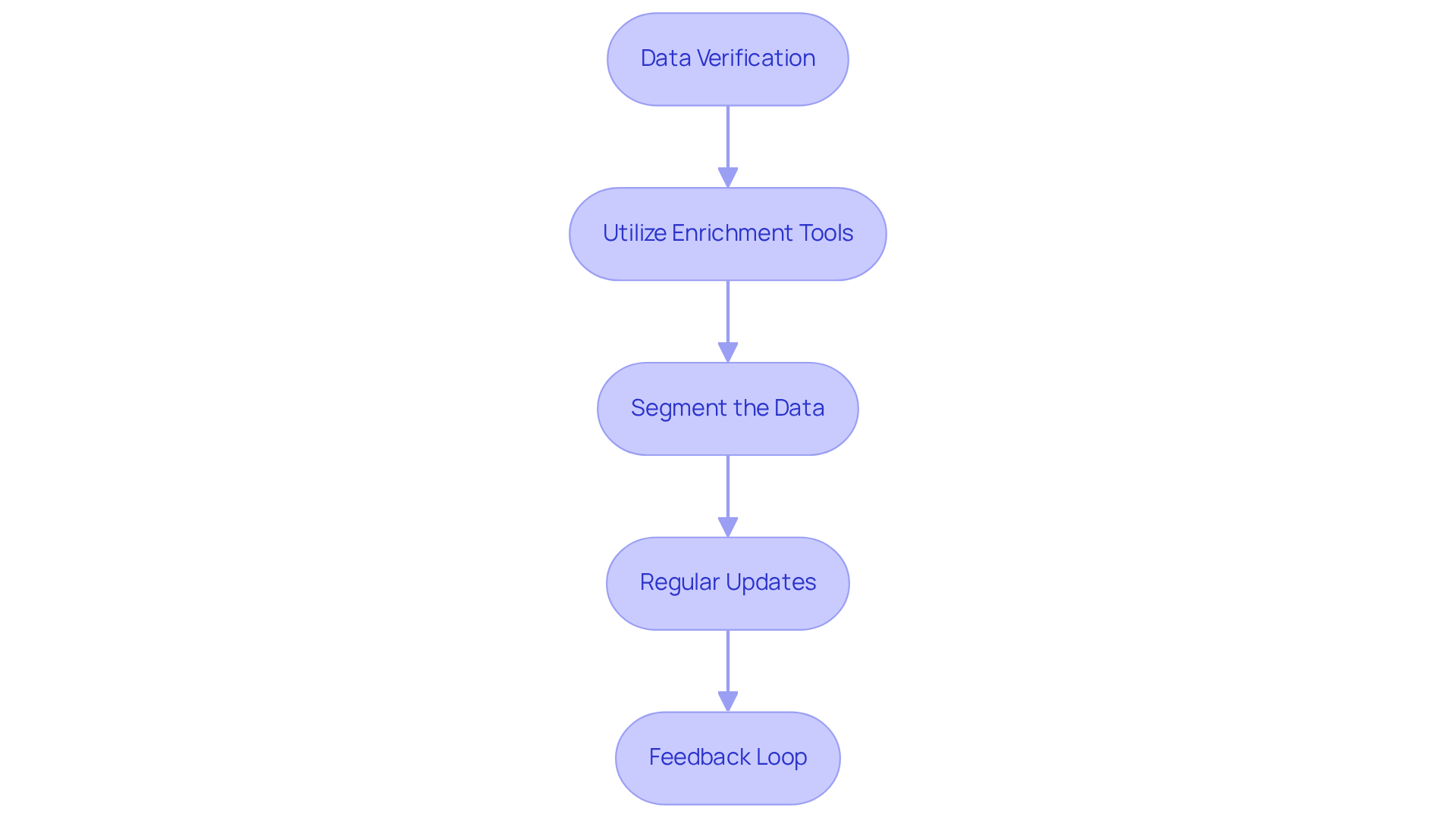 Each box represents a crucial step in enhancing your lead datasets. Follow the arrows to see how each step leads to the next, ultimately improving your sales interactions.