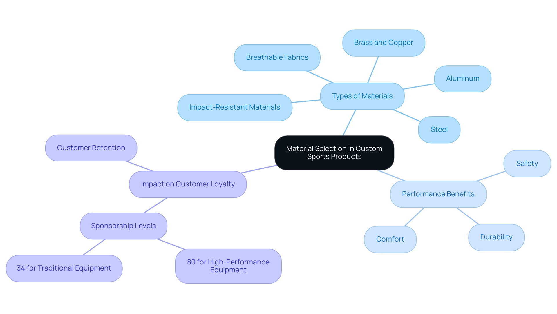 The central node represents material selection, with branches showing types of materials, their performance benefits, and their impact on customer loyalty.