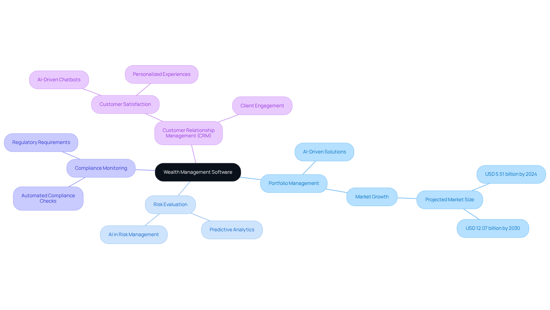 The central node represents the software itself, while branches show its key functionalities and their significance. Each sub-branch highlights trends and impacts, helping you understand how these elements work together to enhance financial advisory services.