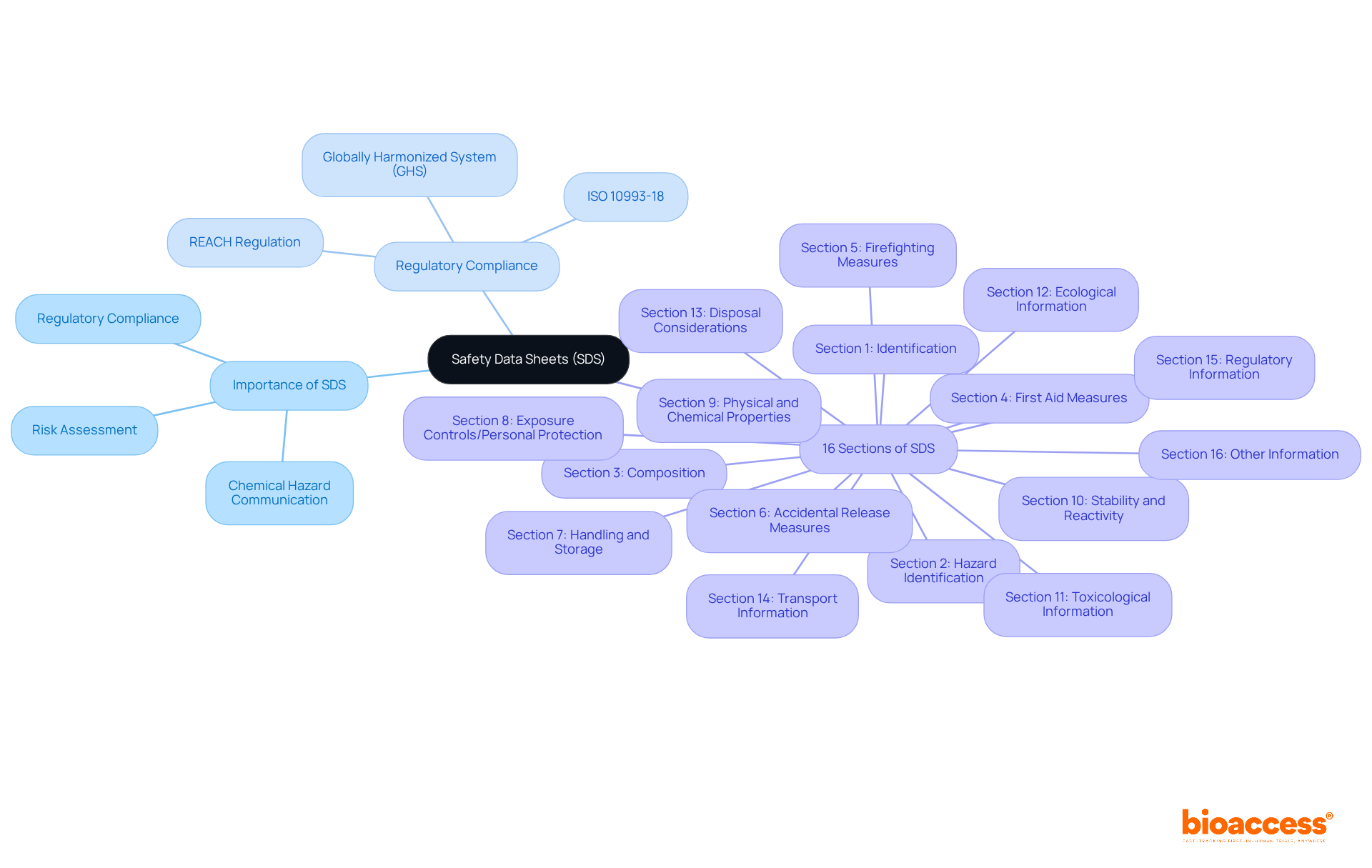 The central concept is SDS, with branches that explain its importance, regulatory implications, and details about its structured sections. Each section shows what information is critical for safety and compliance.