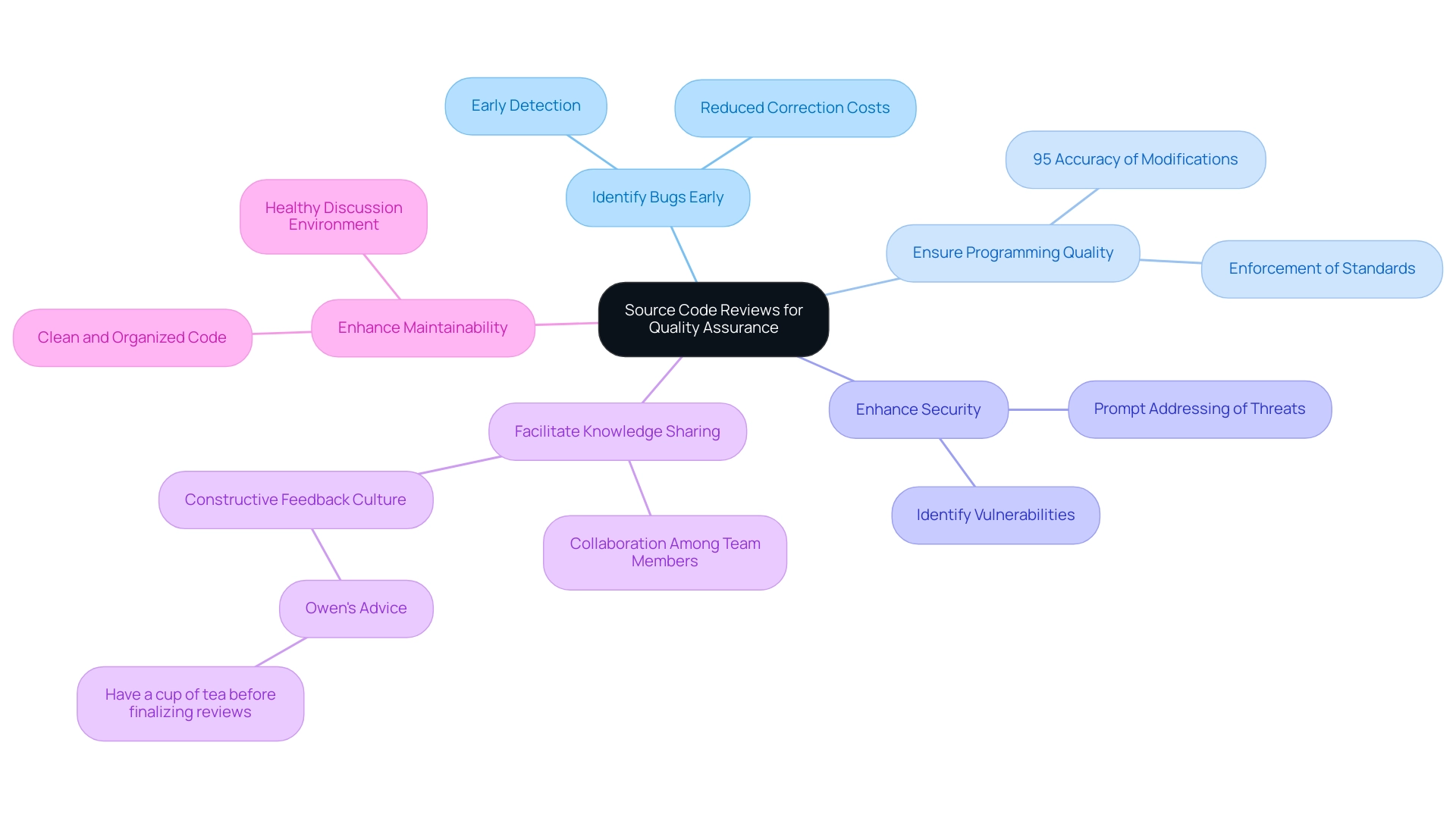 Each branch represents a benefit of source code reviews, with sub-branches providing further details or examples. Different colors indicate different benefits.