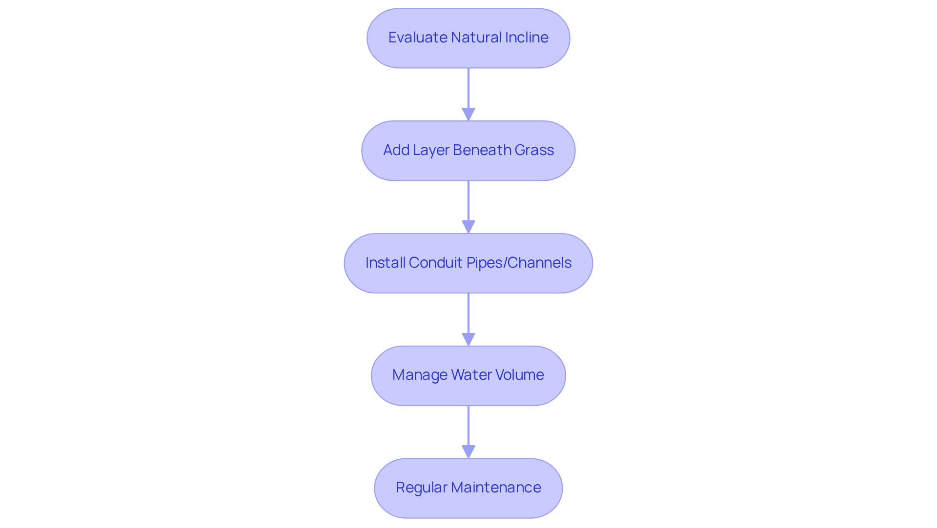Each box represents a step in planning your drainage strategy. Follow the arrows to see how to move from one step to the next for effective water management. Each box represents a step in planning your drainage strategy. Follow the arrows to see how to move from one step to the next for effective water management.