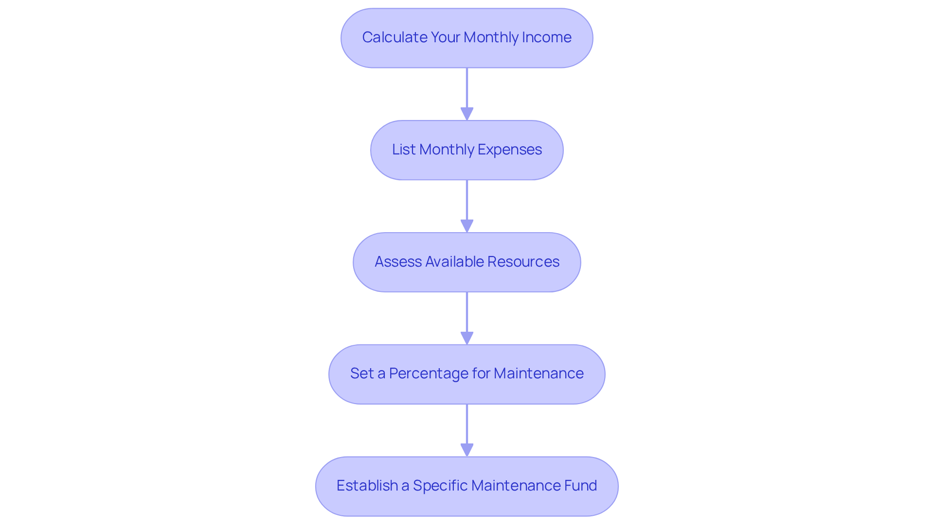 Each box represents a step in the budgeting process. Follow the arrows to see how to move from calculating income to setting up a maintenance fund.