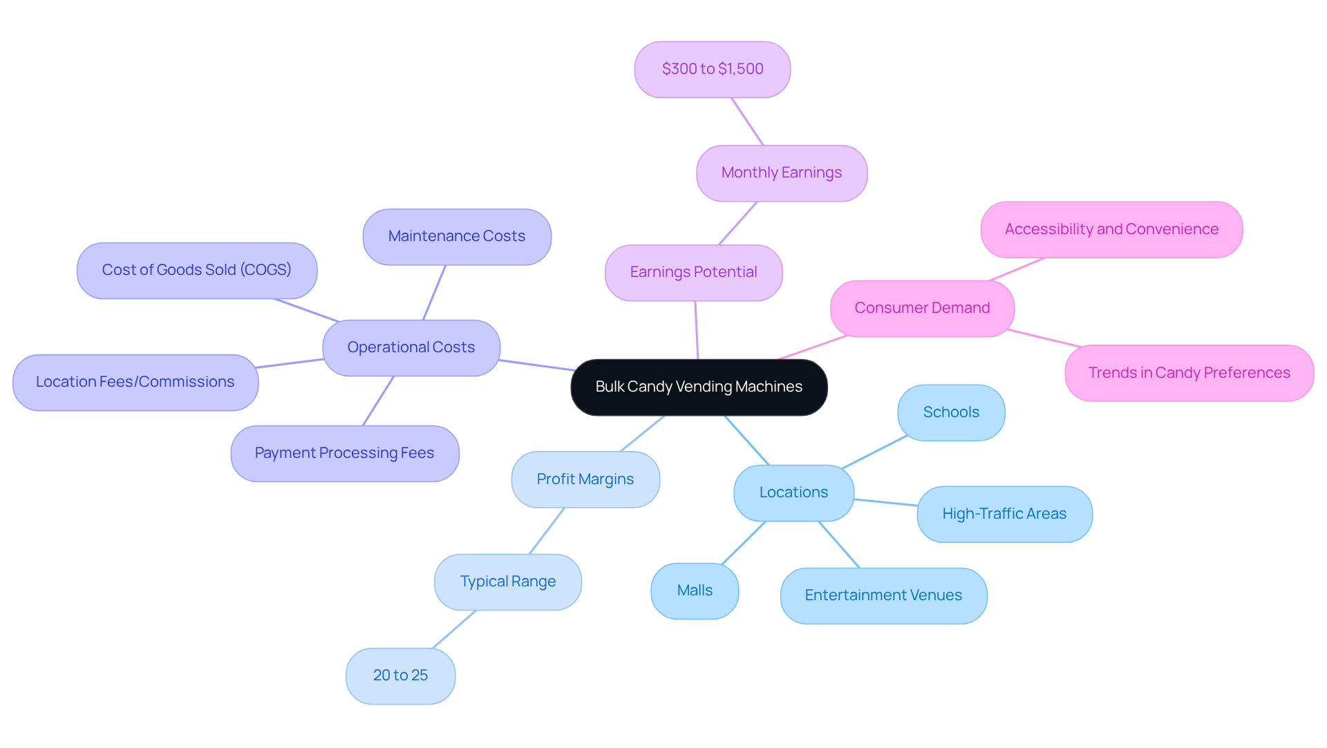 The central node represents the main topic, while the branches show different aspects of the vending machine business. Each branch provides insights into locations, profits, costs, and consumer trends.