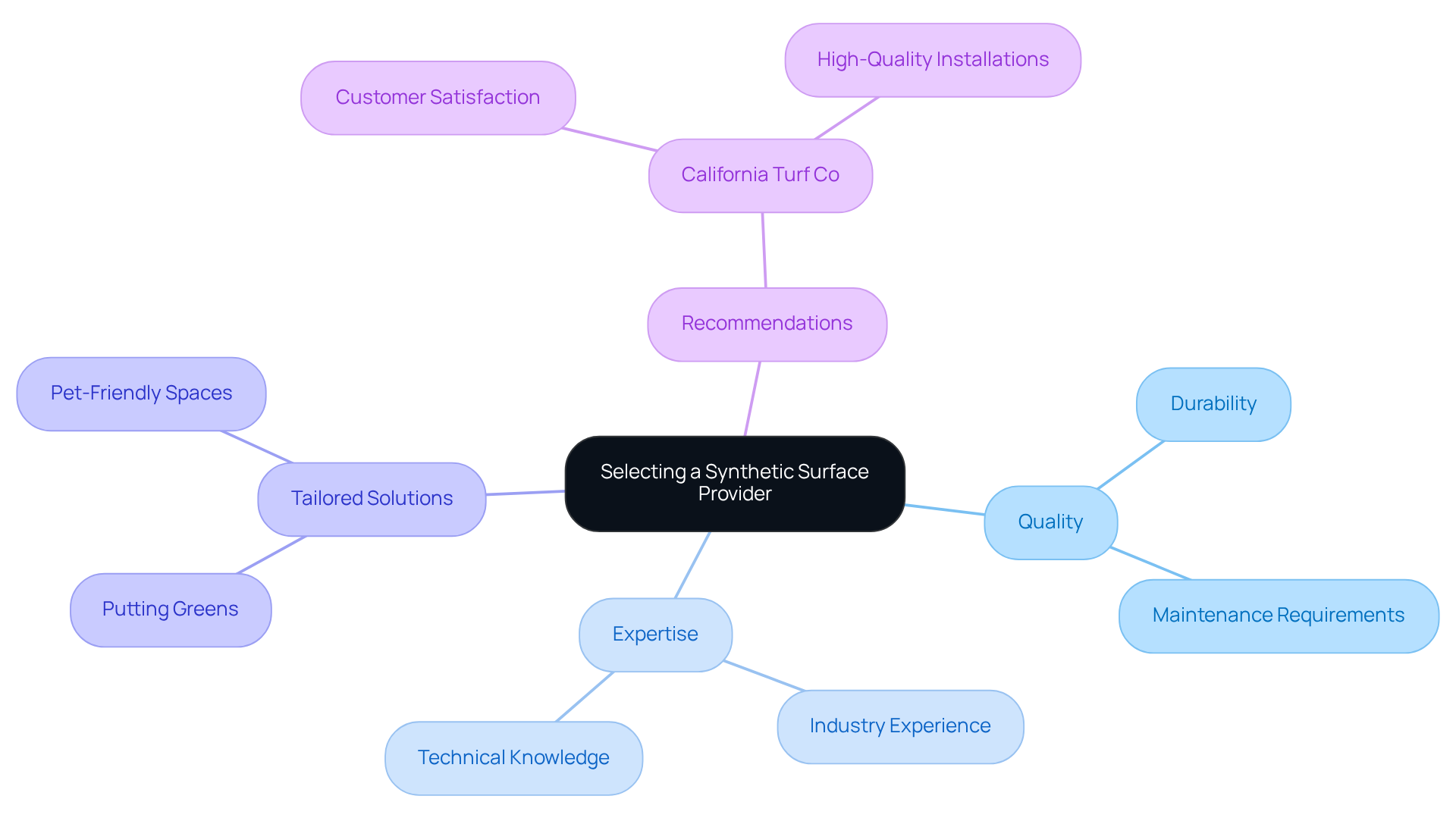 This mindmap helps you visualize the important factors to consider when choosing a synthetic surface provider. Start at the center with the main idea, then follow the branches to see how quality, expertise, and tailored solutions contribute to making the best choice.