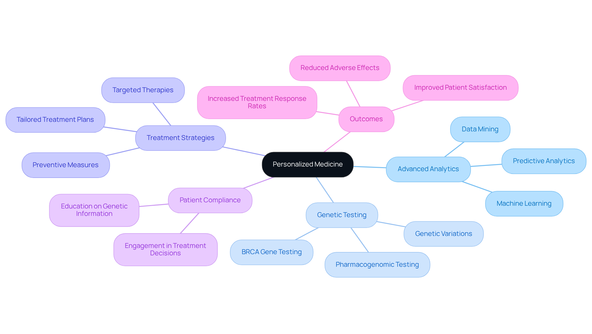 At the center, we have personalized medicine, and each branch represents an important aspect of it. Follow the branches to explore how advanced analytics, genetic factors, and patient involvement all contribute to better treatment outcomes.
