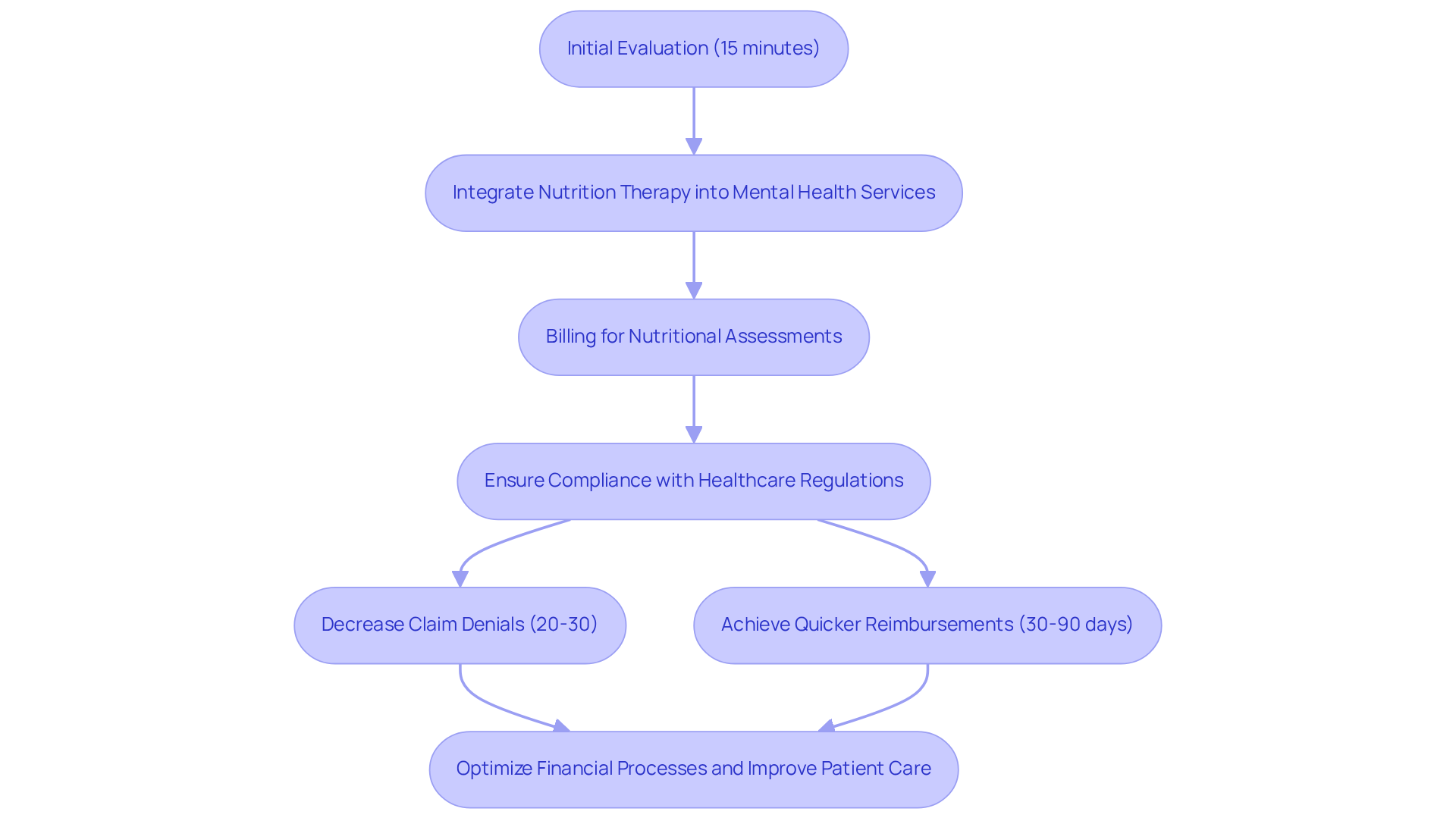 This flowchart shows the steps clinics should follow to effectively use the 97802 code. Each box represents a key action or outcome, and the arrows guide you through the process from evaluation to improved financial performance. This flowchart shows the steps clinics should follow to effectively use the 97802 code. Each box represents a key action or outcome, and the arrows guide you through the process from evaluation to improved financial performance.