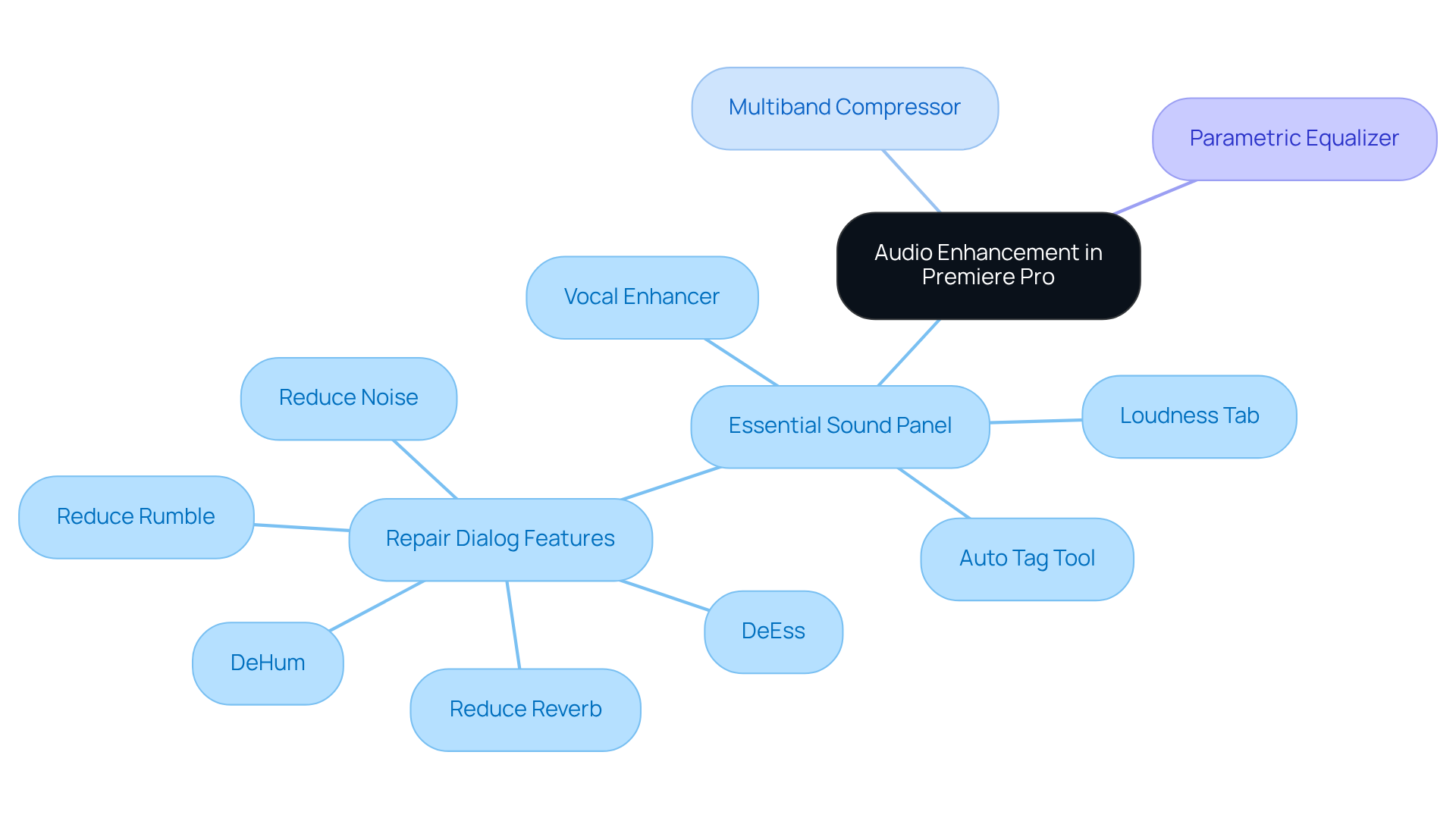 The center represents the main theme of audio enhancement, while the branches show different tools and features. Each tool has its own sub-features that help improve sound quality, making it easier for editors to understand their options.