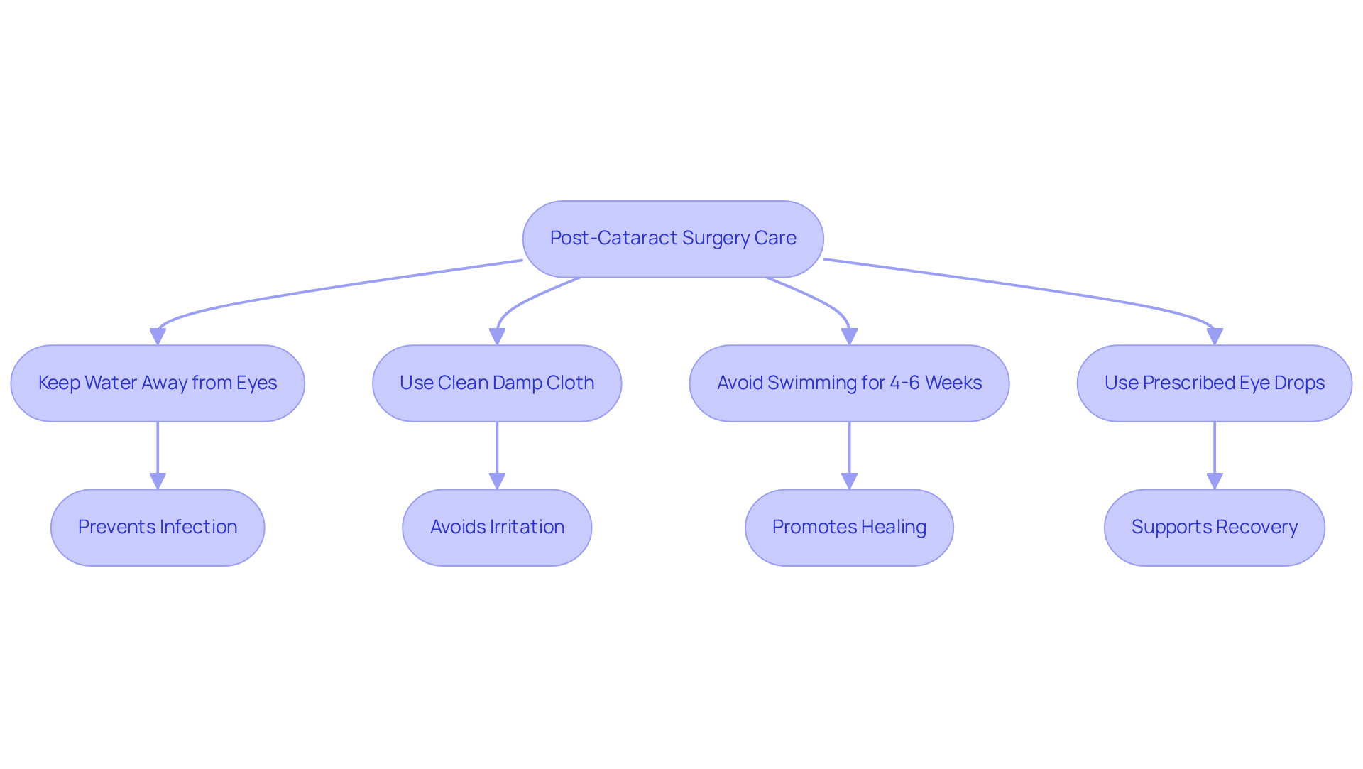 Follow the arrows to see what you should do after your surgery. Each step is important for keeping your eyes safe and helping them heal properly.