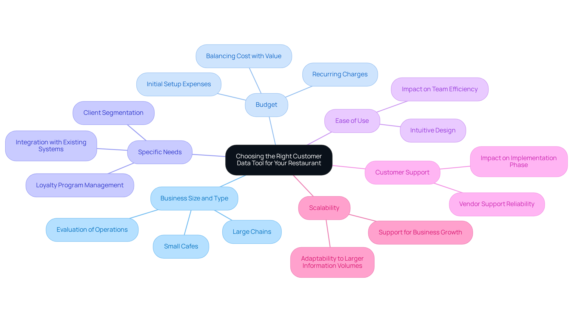 This mindmap helps you visualize the important factors to consider when choosing a customer data tool for your restaurant. Start at the center with the main topic, then follow the branches to explore each key factor and its specific details. Each color-coded branch represents a different consideration, making it easy to see how they all connect. This mindmap helps you visualize the important factors to consider when choosing a customer data tool for your restaurant. Start at the center with the main topic, then follow the branches to explore each key factor and its specific details. Each color-coded branch represents a different consideration, making it easy to see how they all connect.