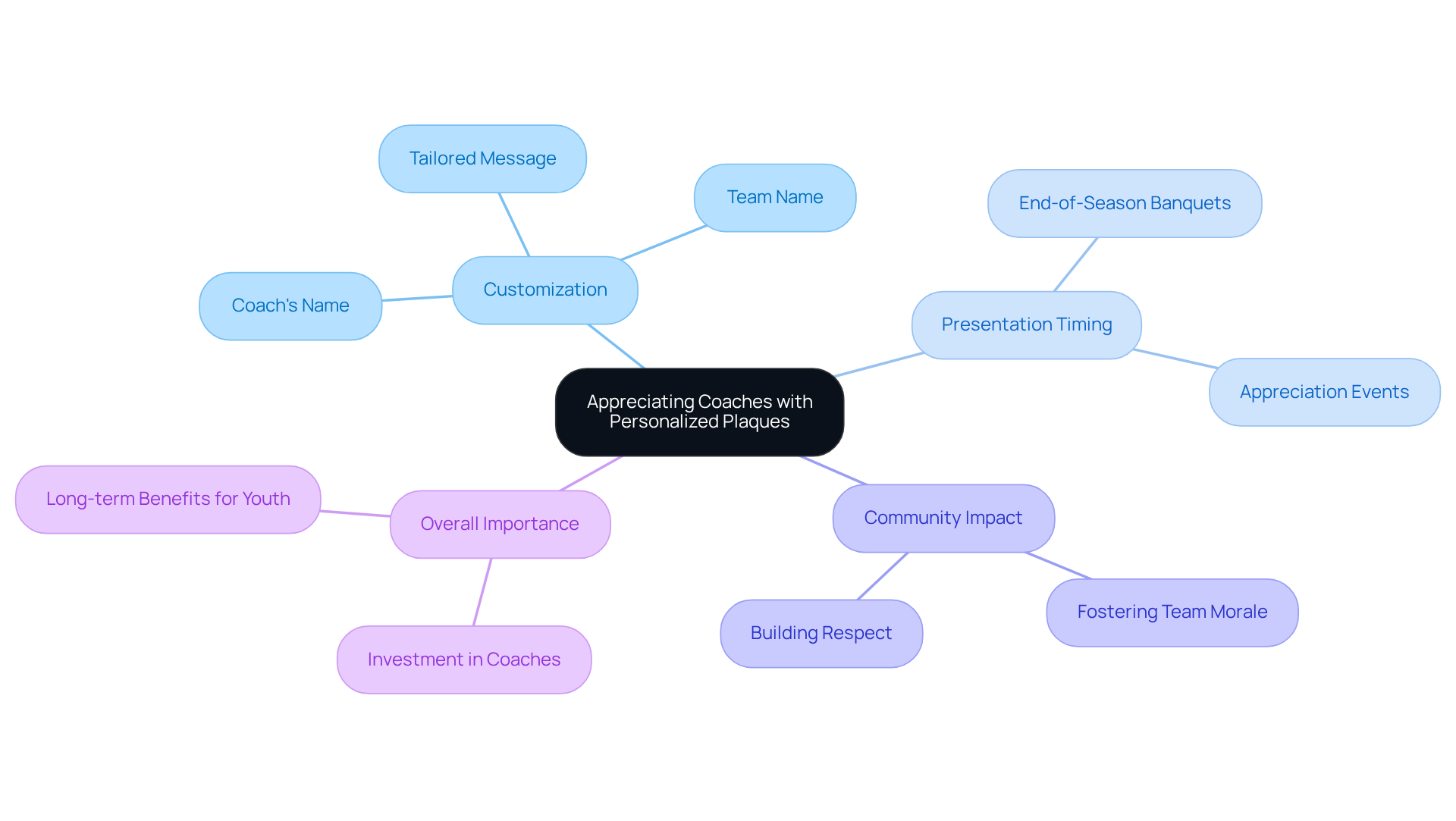 The central node represents the main idea of appreciating coaches. The branches show key components like customization and community impact, while sub-branches provide specific details. This visual helps understand how all elements work together to highlight the significance of recognition. The central node represents the main idea of appreciating coaches. The branches show key components like customization and community impact, while sub-branches provide specific details. This visual helps understand how all elements work together to highlight the significance of recognition.