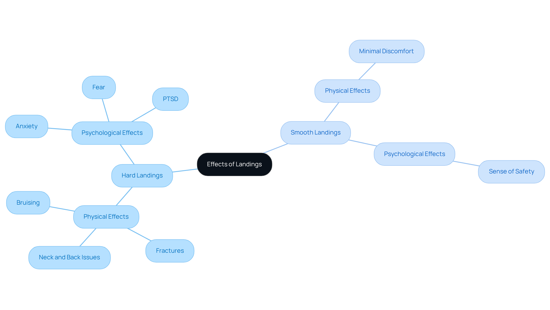 This mindmap illustrates the different effects of hard and smooth landings. The central idea is surrounded by branches that show how hard landings can lead to various physical injuries and emotional challenges, while smooth landings generally result in fewer issues and a feeling of safety. Follow the branches to explore each effect and its implications. This mindmap illustrates the different effects of hard and smooth landings. The central idea is surrounded by branches that show how hard landings can lead to various physical injuries and emotional challenges, while smooth landings generally result in fewer issues and a feeling of safety. Follow the branches to explore each effect and its implications.