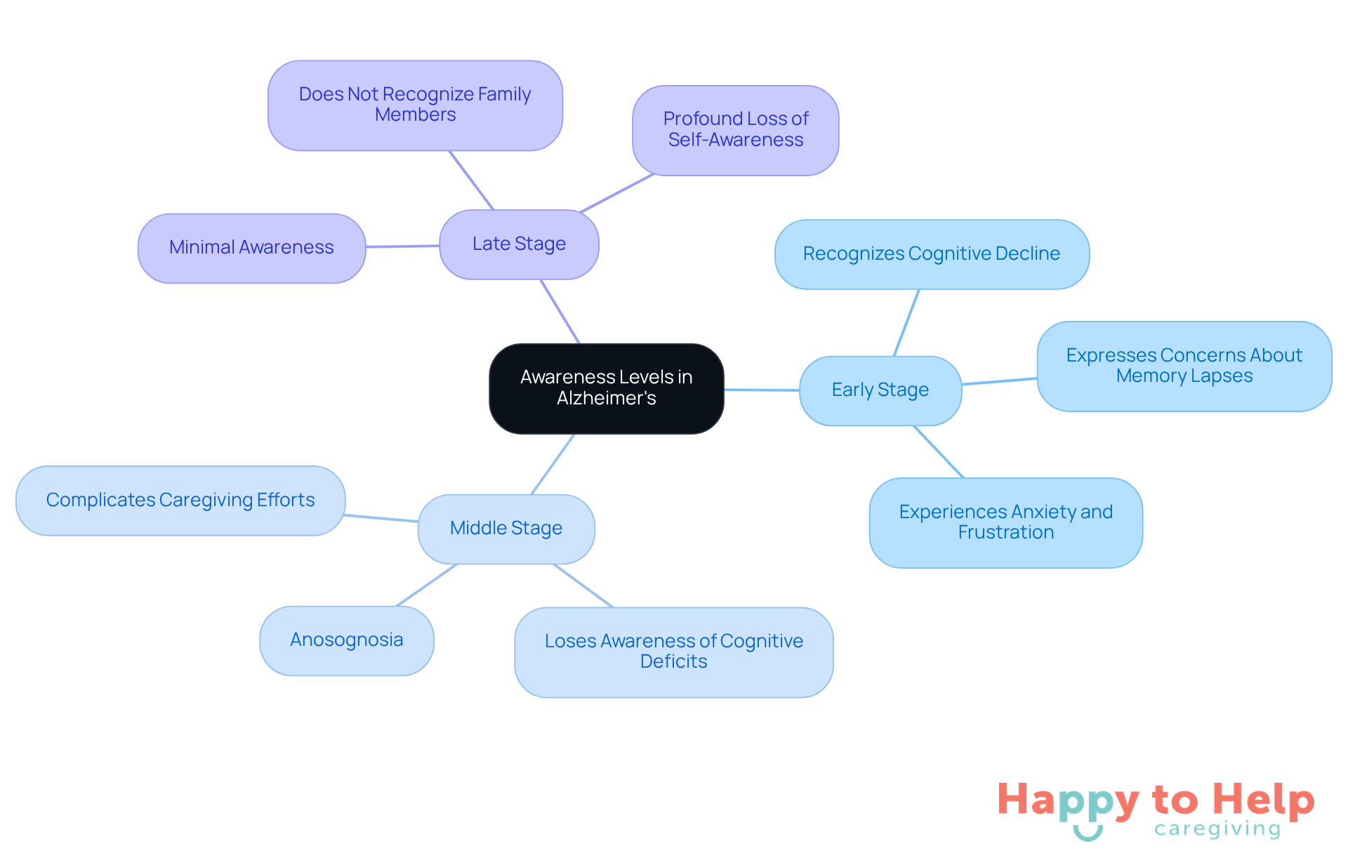 The central node represents the overall topic, while each branch shows the different stages of awareness in Alzheimer's. Sub-branches provide details about what individuals experience in each stage and how caregivers can adapt their strategies.