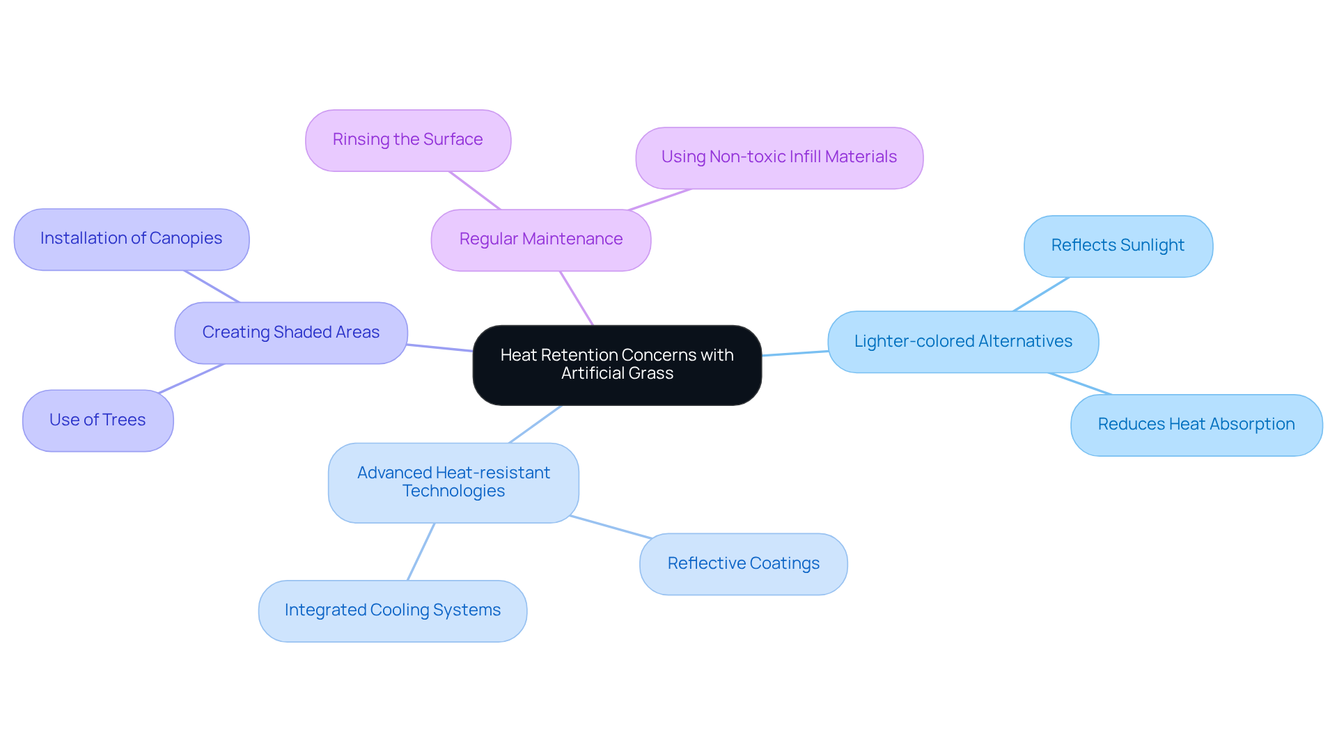 The center shows the main concern about heat retention, and the branches represent different strategies to keep artificial grass cooler and safer for pets. Follow the branches to see how each solution can help.