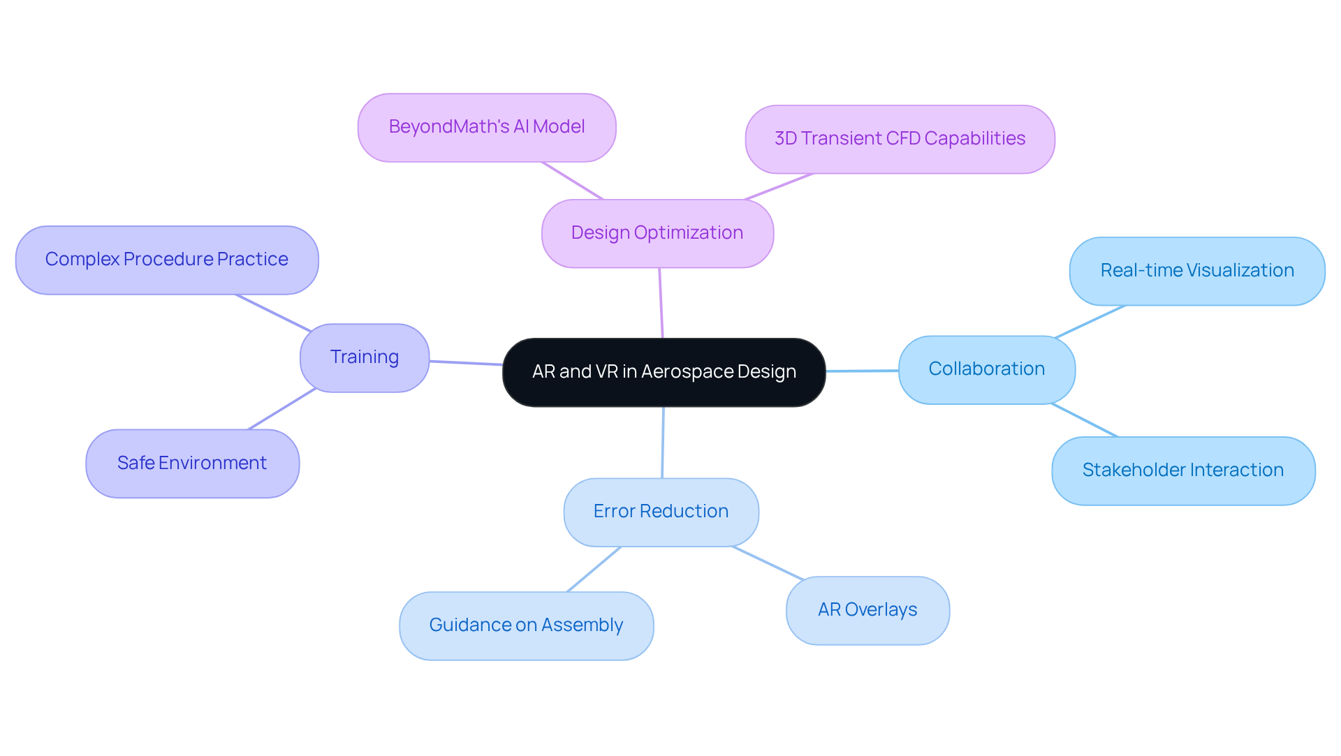 The central node represents the main theme, while branches show key benefits and technologies. Each sub-branch provides specific examples or aspects related to the main themes, helping you understand how these technologies enhance aerospace design.