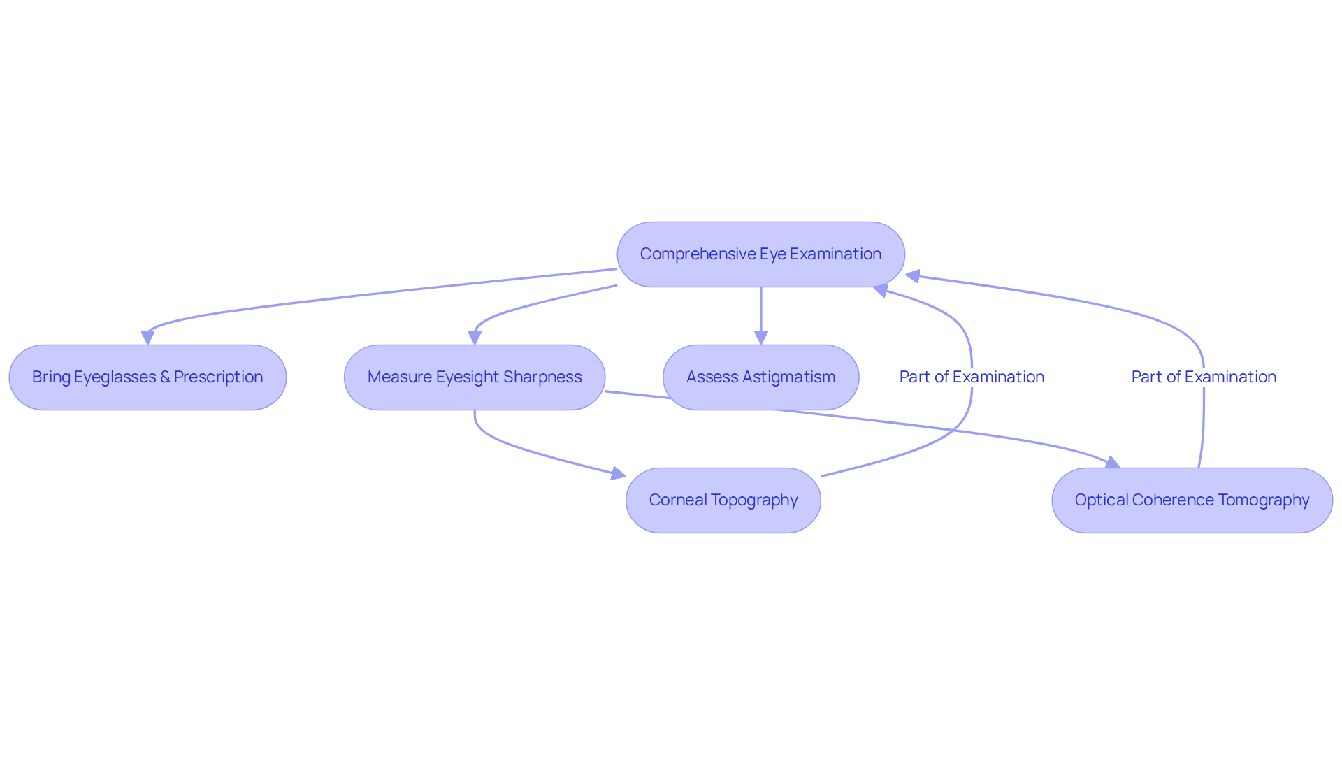 This flowchart shows the steps involved in evaluating your candidacy for cataract surgery. Start at the top with the eye examination, then follow the arrows to see what you need to bring and the tests that will be performed. Each step is important for determining your eye health and suitability for surgery. This flowchart shows the steps involved in evaluating your candidacy for cataract surgery. Start at the top with the eye examination, then follow the arrows to see what you need to bring and the tests that will be performed. Each step is important for determining your eye health and suitability for surgery.