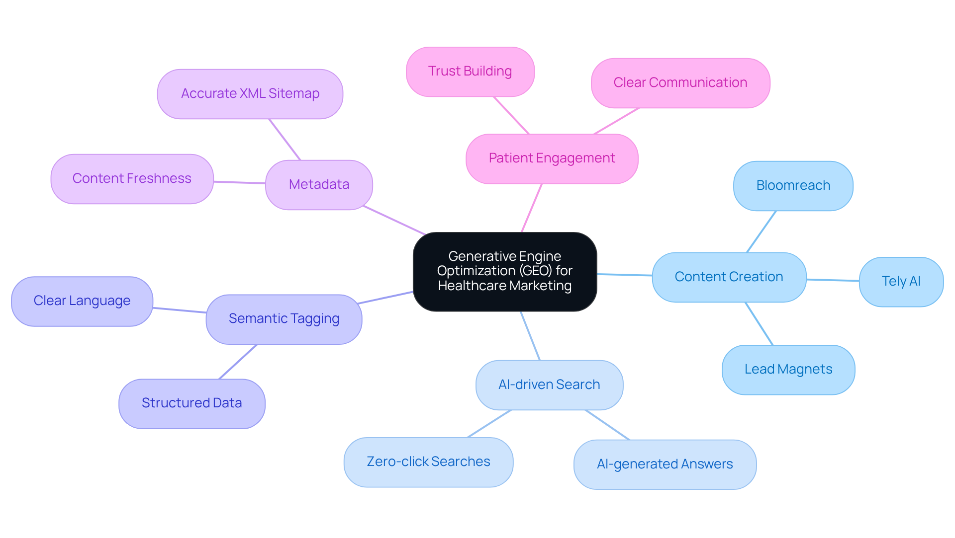 This mindmap starts with the main idea of GEO at the center. Each branch represents a key aspect of GEO, and the sub-branches provide more details on strategies and tools. Follow the branches to understand how everything connects and contributes to effective healthcare marketing.