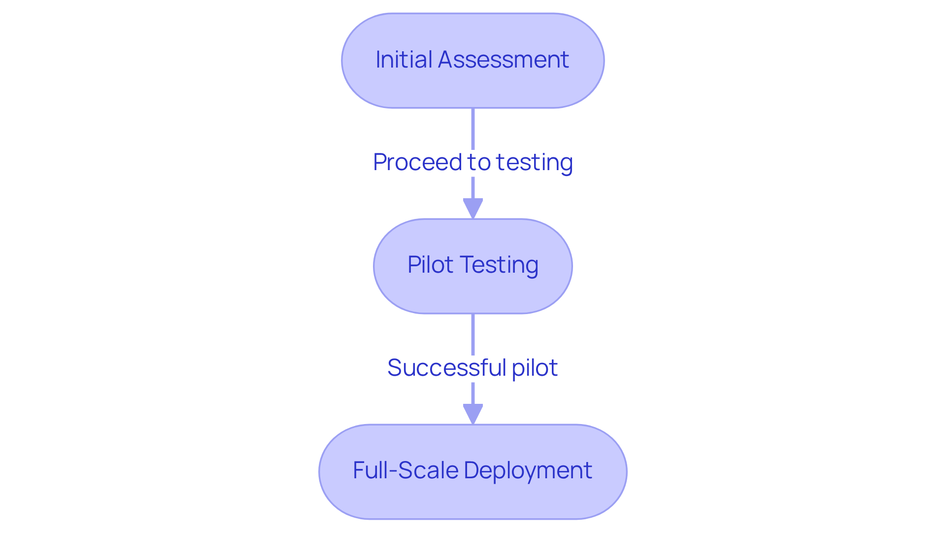 Follow the arrows to see the steps teams should take to integrate AI diagnostics into their maintenance workflows. Each box represents a key stage in the process. Follow the arrows to see the steps teams should take to integrate AI diagnostics into their maintenance workflows. Each box represents a key stage in the process.