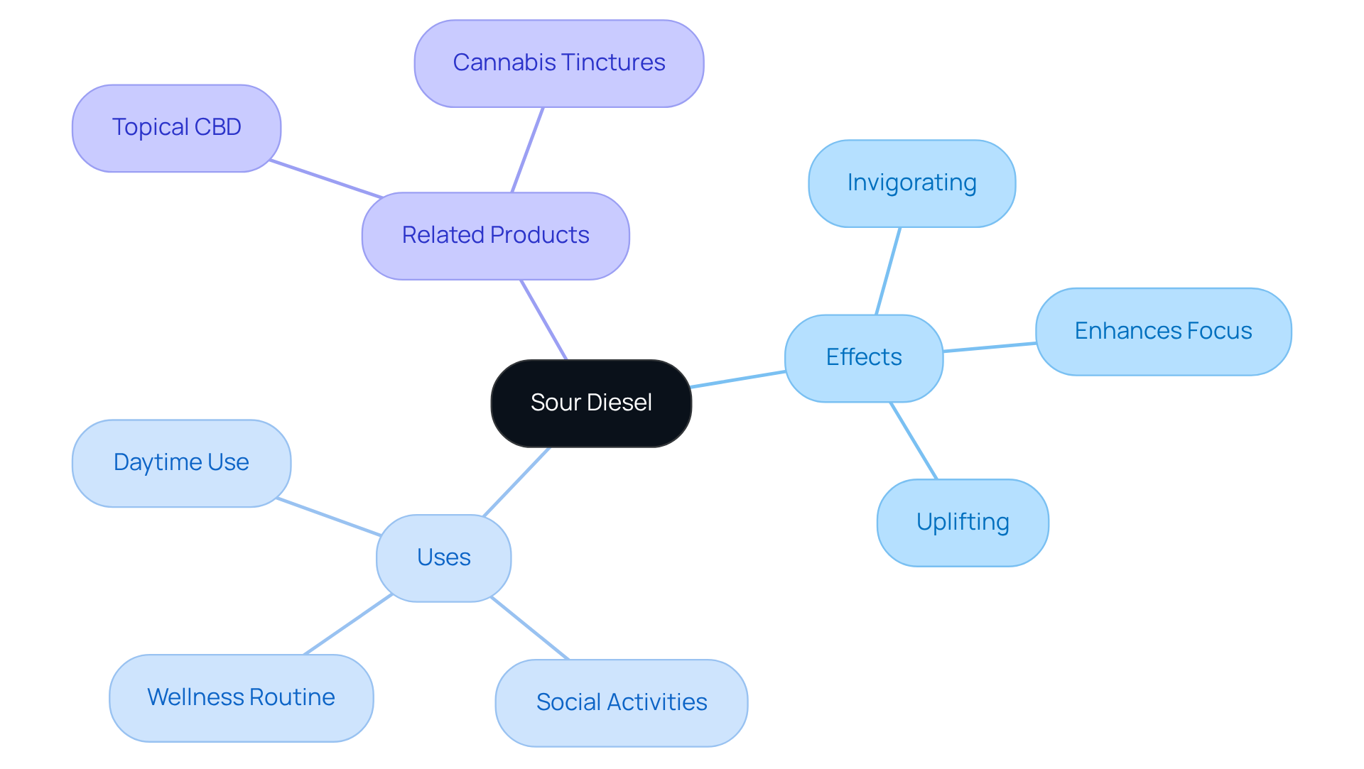 Begin at the center with Sour Diesel, and explore its effects, how it's used, and what products can enhance its benefits. Each branch represents a different aspect, helping you see the full picture of its potential. Begin at the center with Sour Diesel, and explore its effects, how it's used, and what products can enhance its benefits. Each branch represents a different aspect, helping you see the full picture of its potential.