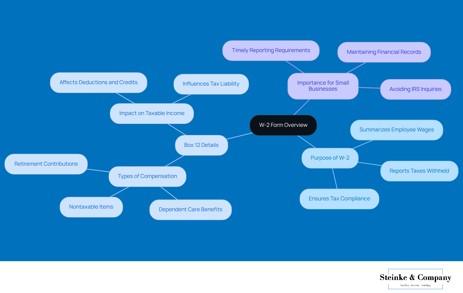 The center represents the W-2 overview, with branches breaking down its purpose, specific details about Box 12, and its significance for small businesses. Follow the branches to explore each topic in detail. The center represents the W-2 overview, with branches breaking down its purpose, specific details about Box 12, and its significance for small businesses. Follow the branches to explore each topic in detail.
