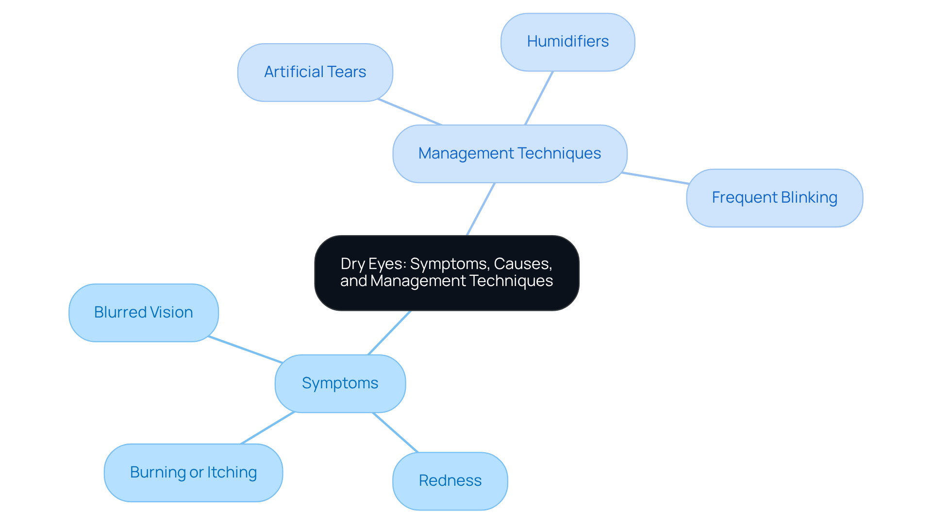 This mindmap helps you explore the symptoms and management techniques for dry eyes. Start at the center with the main topic, then follow the branches to see specific symptoms and the techniques you can use to manage them. Each color represents a different category, making it easy to navigate.