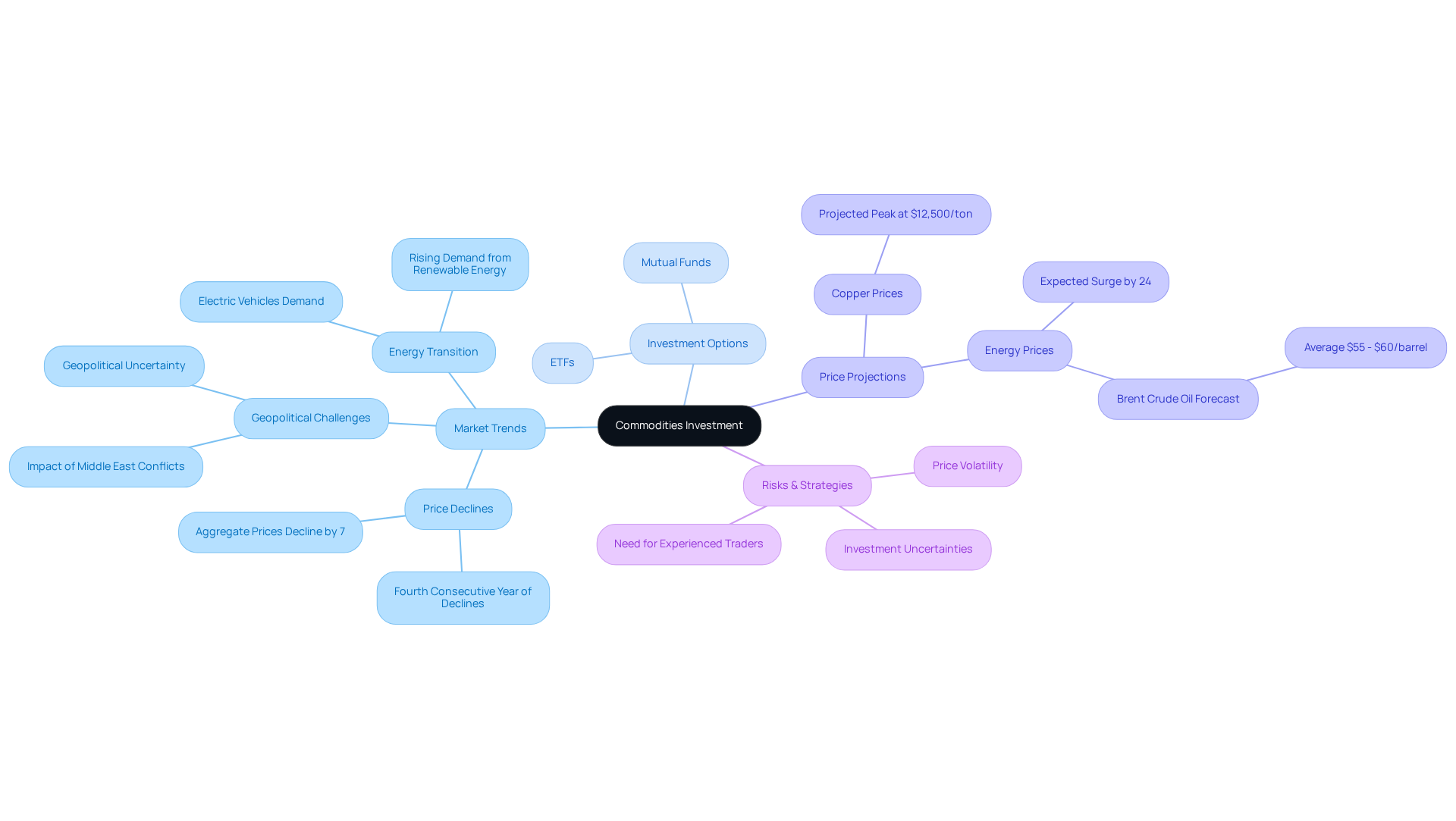 This mindmap helps you see the big picture of investing in commodities. Start at the center with the main topic, then follow the branches to explore market trends, investment options, price forecasts, and the risks involved. Each branch represents a key area of focus, making it easier to understand how they connect and influence your investment decisions. This mindmap helps you see the big picture of investing in commodities. Start at the center with the main topic, then follow the branches to explore market trends, investment options, price forecasts, and the risks involved. Each branch represents a key area of focus, making it easier to understand how they connect and influence your investment decisions.