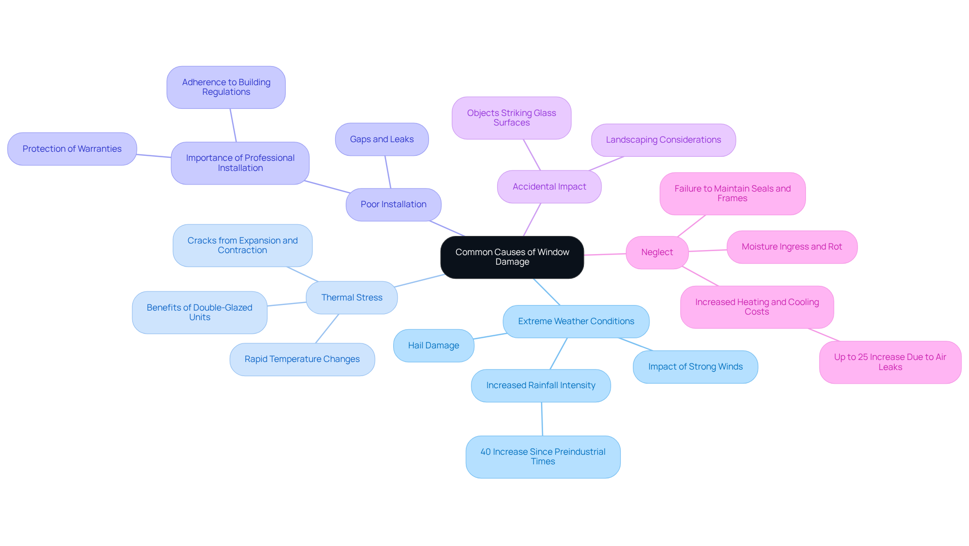 The center shows the main topic, and each branch represents a different cause of window damage. Follow the branches to see details and tips related to each cause, helping you understand how to protect your windows.
