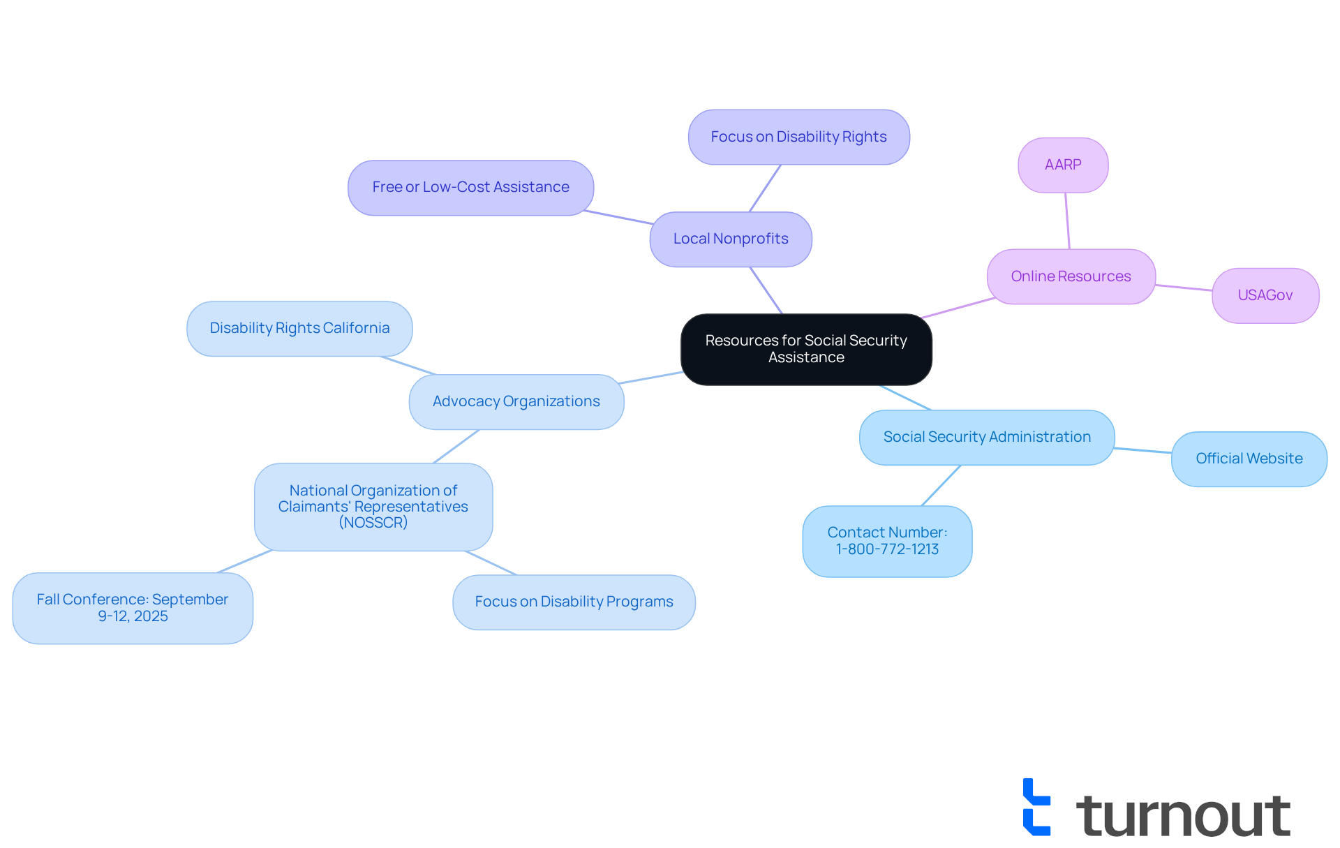 Start in the center with the main topic, then explore each branch to find different types of resources that can help you navigate social security issues.