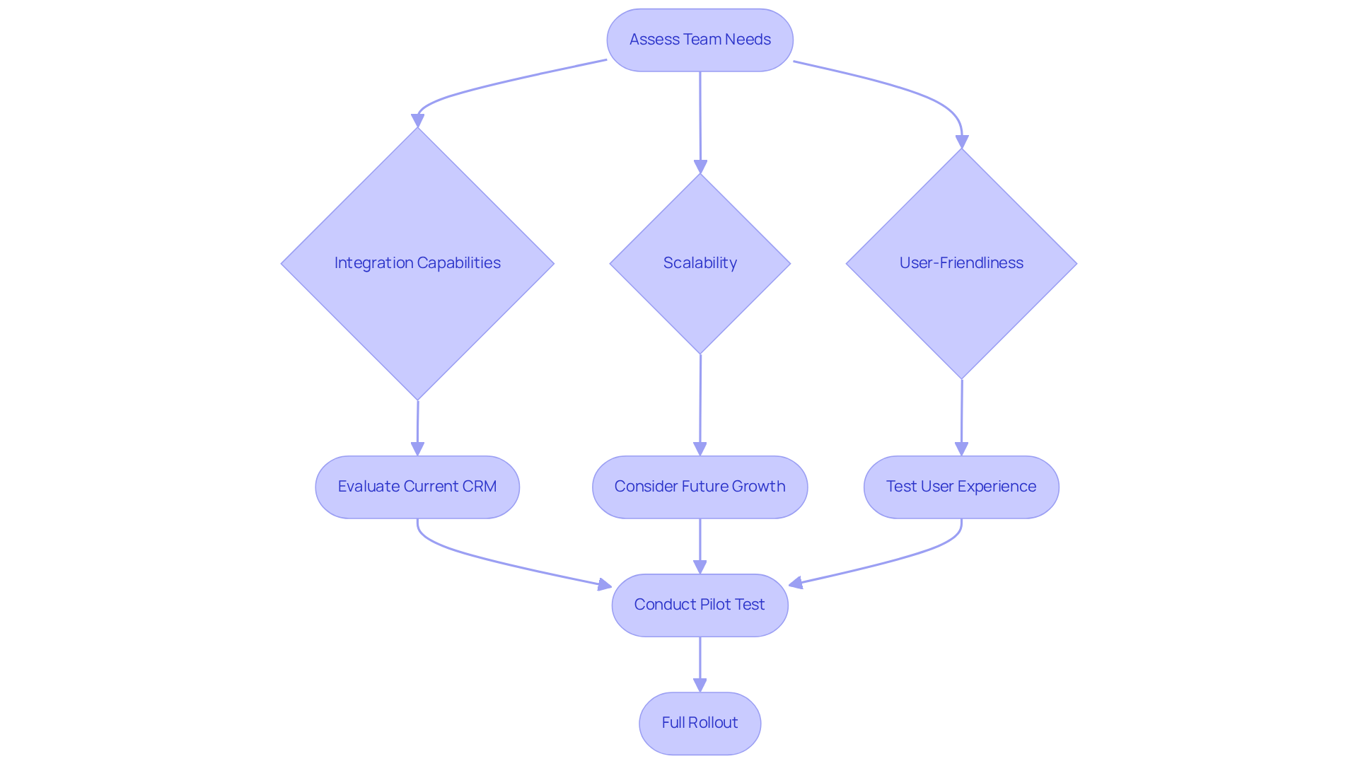 Follow the arrows to see how to choose the right AI tools. Start by assessing your team's needs, then consider integration, scalability, and user-friendliness before testing and rolling out the tools.