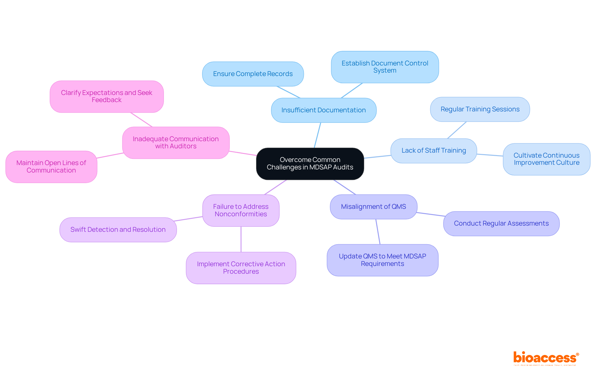 The center represents the main topic of overcoming audit challenges. Each branch shows a specific challenge, and the sub-branches detail strategies to address those challenges. This visual helps you see how to tackle each issue effectively. The center represents the main topic of overcoming audit challenges. Each branch shows a specific challenge, and the sub-branches detail strategies to address those challenges. This visual helps you see how to tackle each issue effectively.