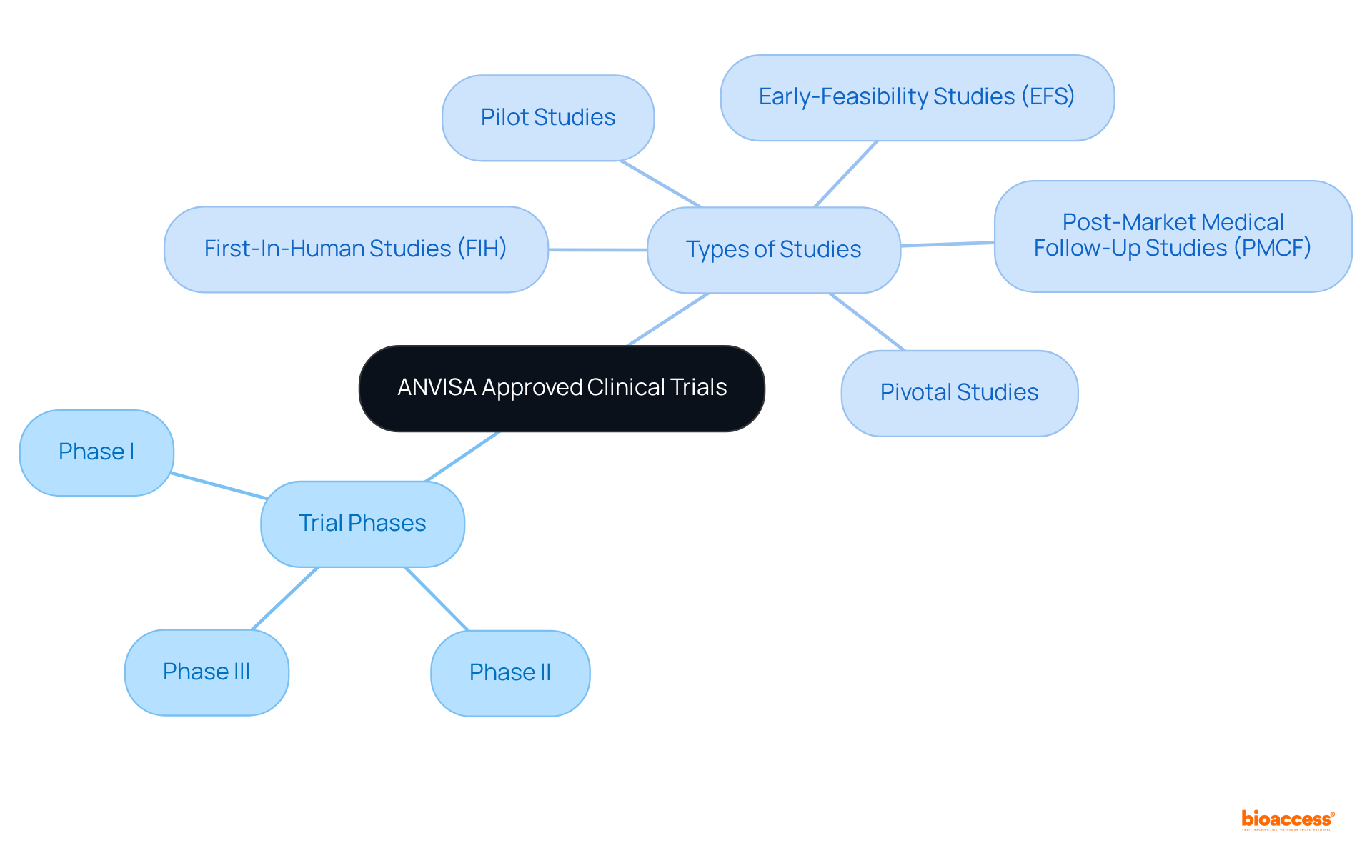 The center represents ANVISA's role in clinical trials, while the branches show the various phases and types of studies. Each branch signifies a specific category, helping you see how they fit into the overall framework.