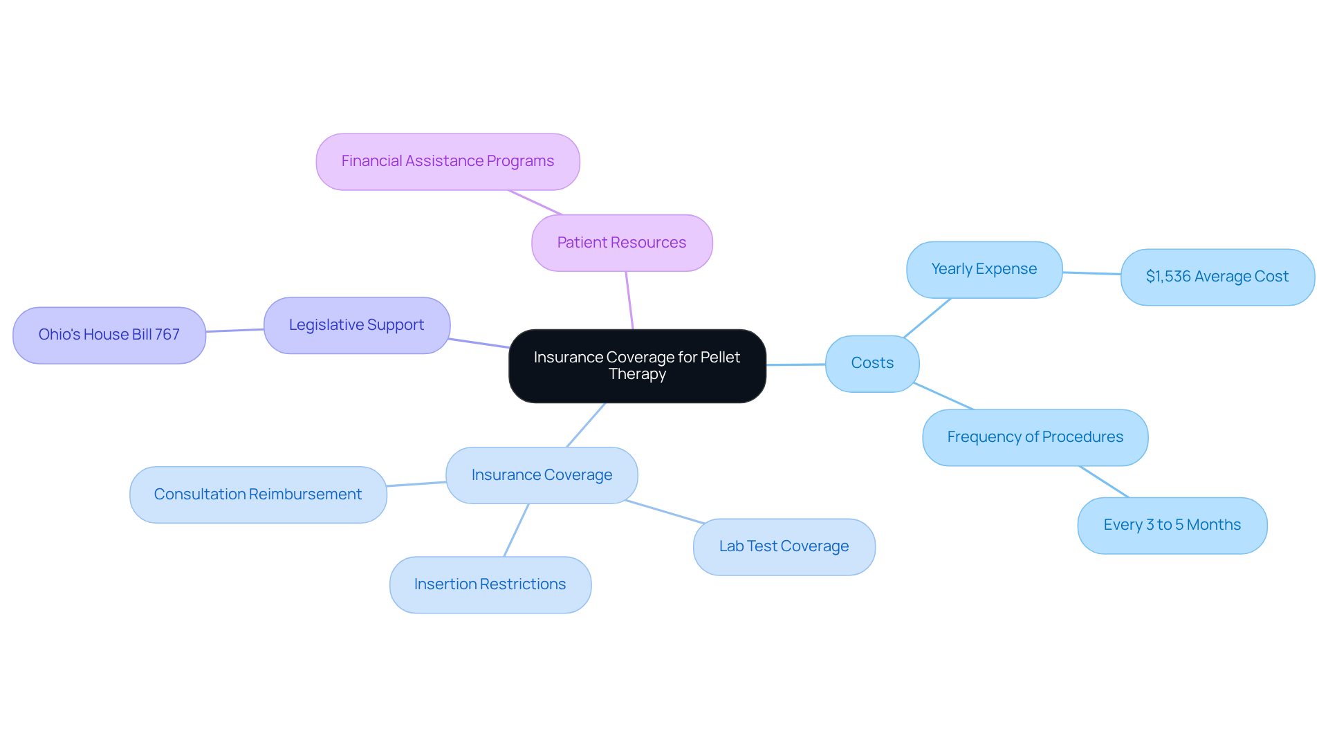 This mindmap shows how different aspects of insurance coverage for pellet therapy are connected. Start at the center with the main topic, then explore each branch to see details about costs, coverage specifics, legislative efforts, and resources available to help patients.