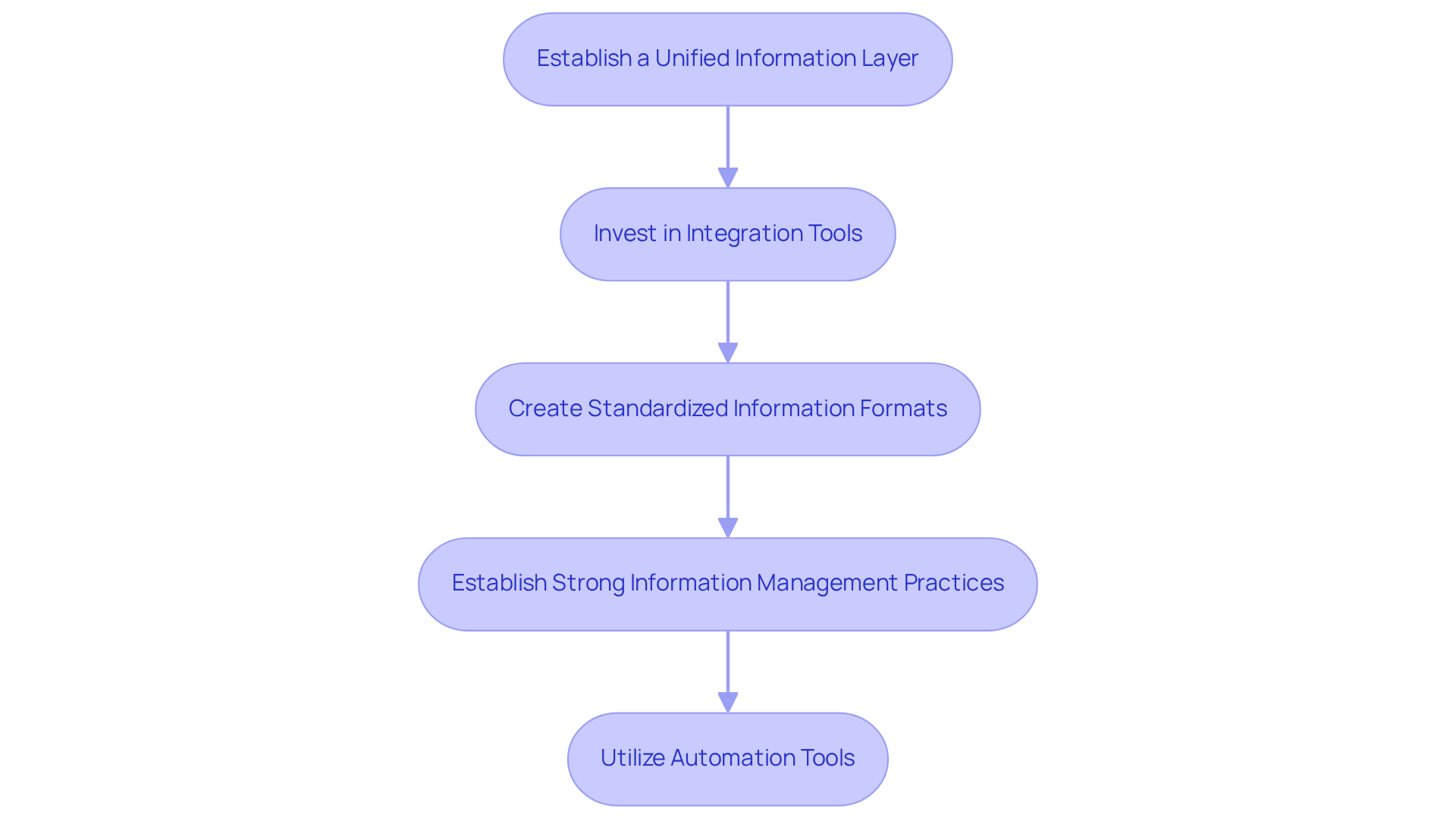Each box represents a strategy that hedge funds can implement to improve their data integration processes. Follow the arrows to see how each strategy builds on the previous one, leading to better information management.