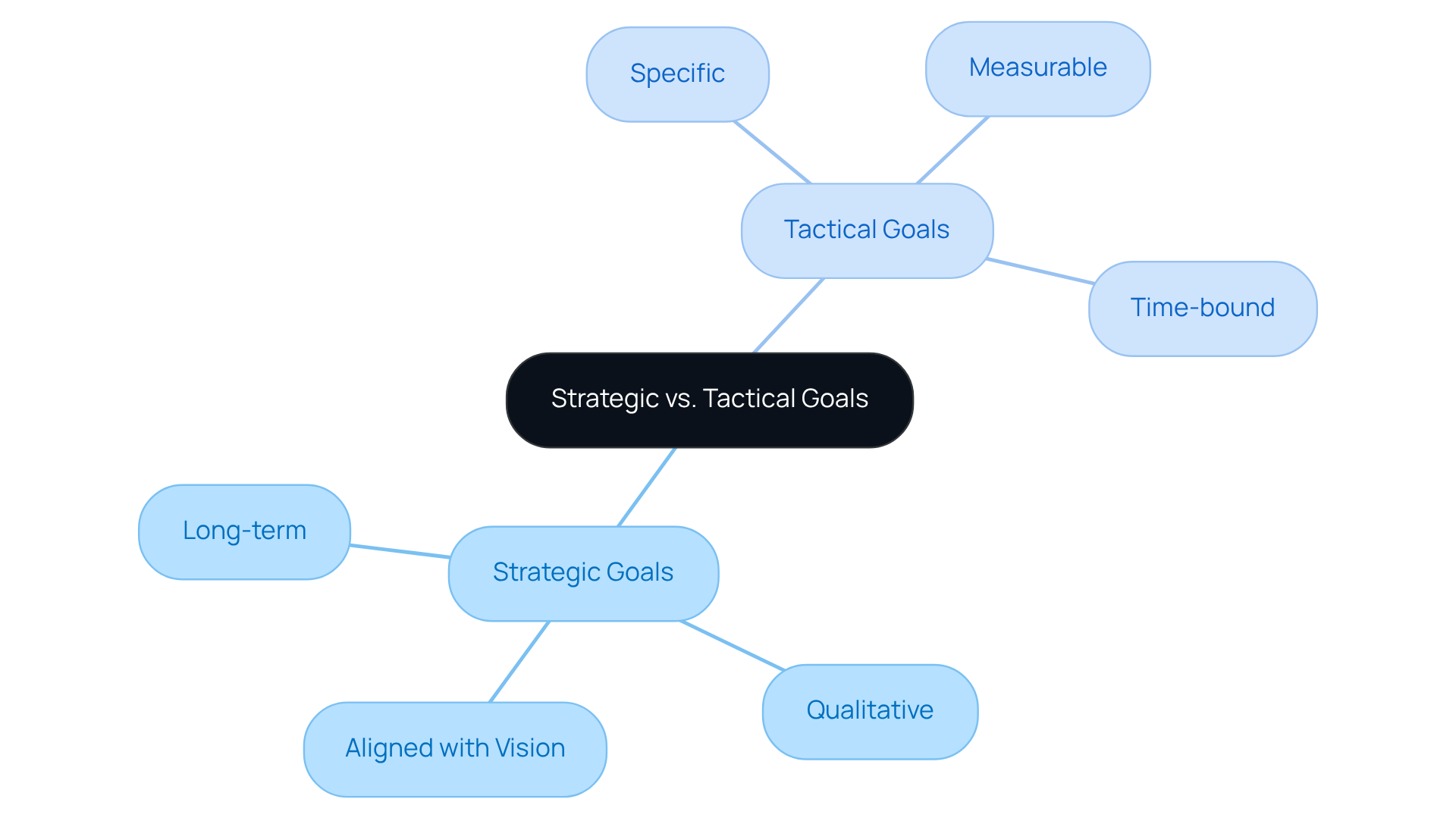 The central node represents the main theme, while the branches show the key characteristics of each type of goal. Follow the branches to see how strategic goals guide long-term vision and how tactical goals focus on immediate actions.