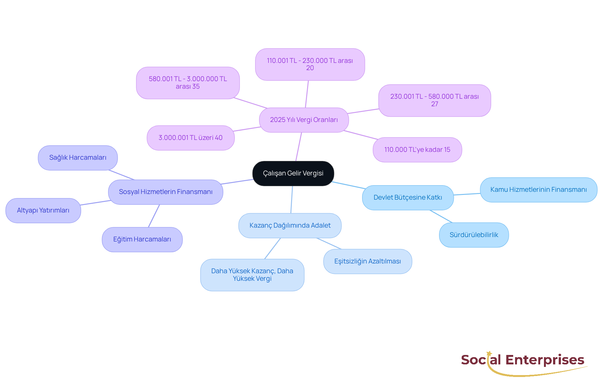Merkezdeki başlık, çalışan gelir vergisinin genel konusunu temsil eder. Dal olarak çıkan başlıklar, verginin işlevlerini ve kademeli oranlarını gösterir. Renkler, her bir işlevin ve vergi oranının daha kolay ayırt edilmesini sağlar. Merkezdeki başlık, çalışan gelir vergisinin genel konusunu temsil eder. Dal olarak çıkan başlıklar, verginin işlevlerini ve kademeli oranlarını gösterir. Renkler, her bir işlevin ve vergi oranının daha kolay ayırt edilmesini sağlar.