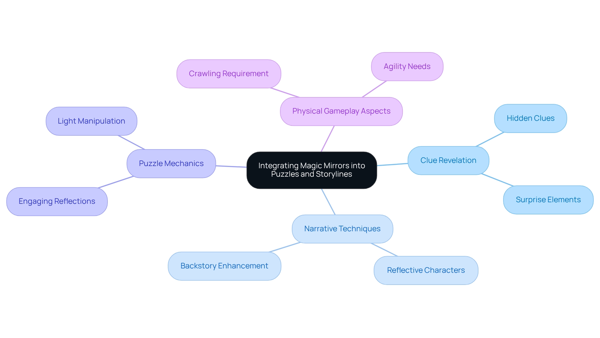 Central node represents the main theme; branches represent strategies, with different colors indicating each strategy type. Central node represents the main theme; branches represent strategies, with different colors indicating each strategy type.
