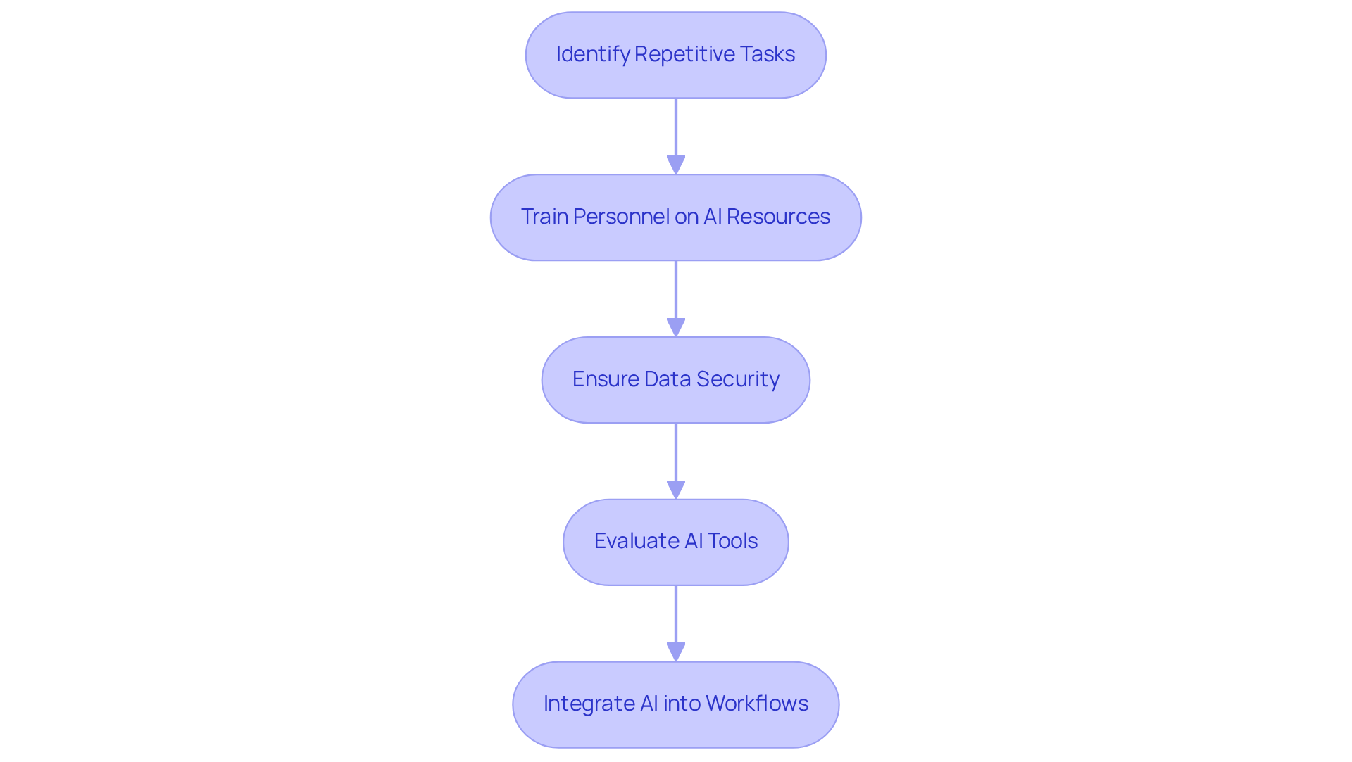 Each box represents a crucial step in the process of integrating AI into legal practices. Follow the arrows to see how each step builds on the previous one, leading to successful automation.