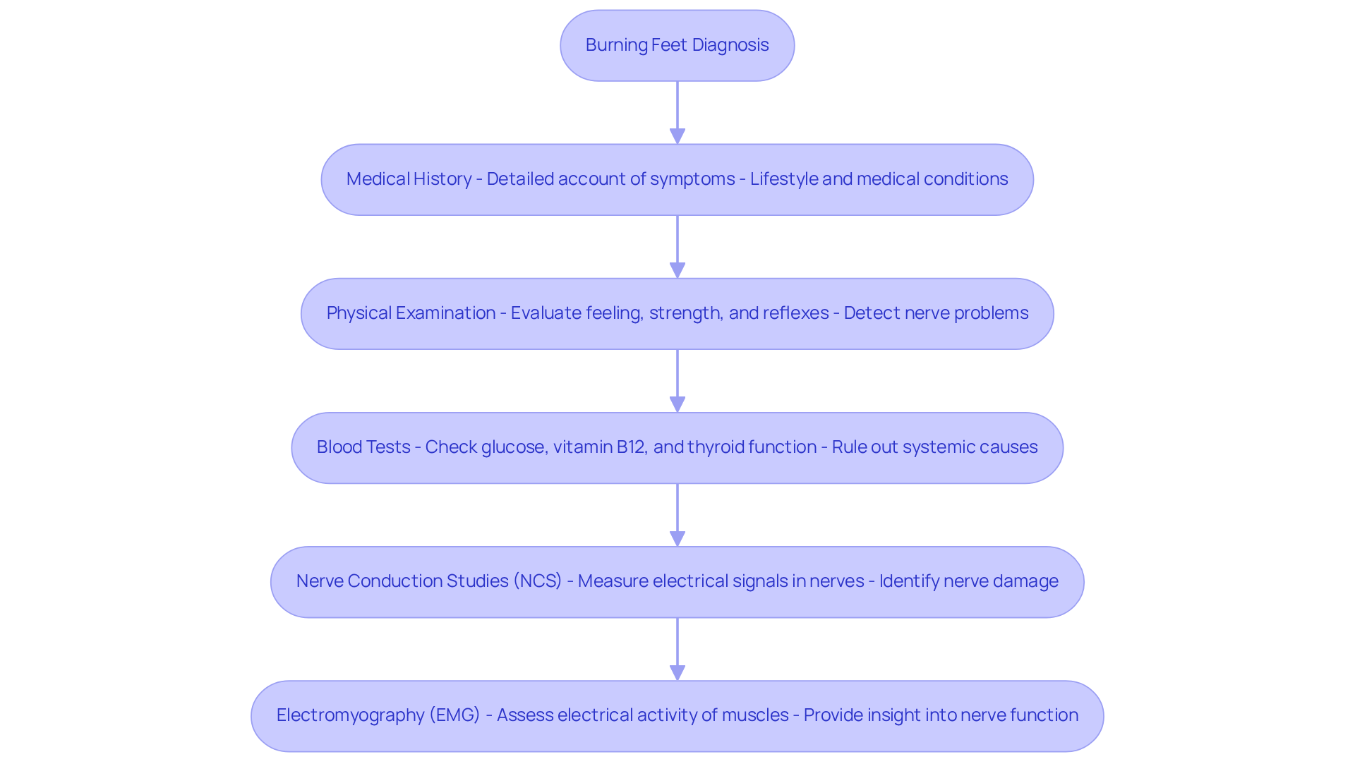 This flowchart outlines the steps your doctor may take to diagnose burning feet. Start at the top with the main diagnosis, then follow the arrows down to see each step in the process, from gathering your medical history to conducting tests. Each box explains what happens at that stage, helping you understand how doctors identify the causes of your discomfort. This flowchart outlines the steps your doctor may take to diagnose burning feet. Start at the top with the main diagnosis, then follow the arrows down to see each step in the process, from gathering your medical history to conducting tests. Each box explains what happens at that stage, helping you understand how doctors identify the causes of your discomfort.
