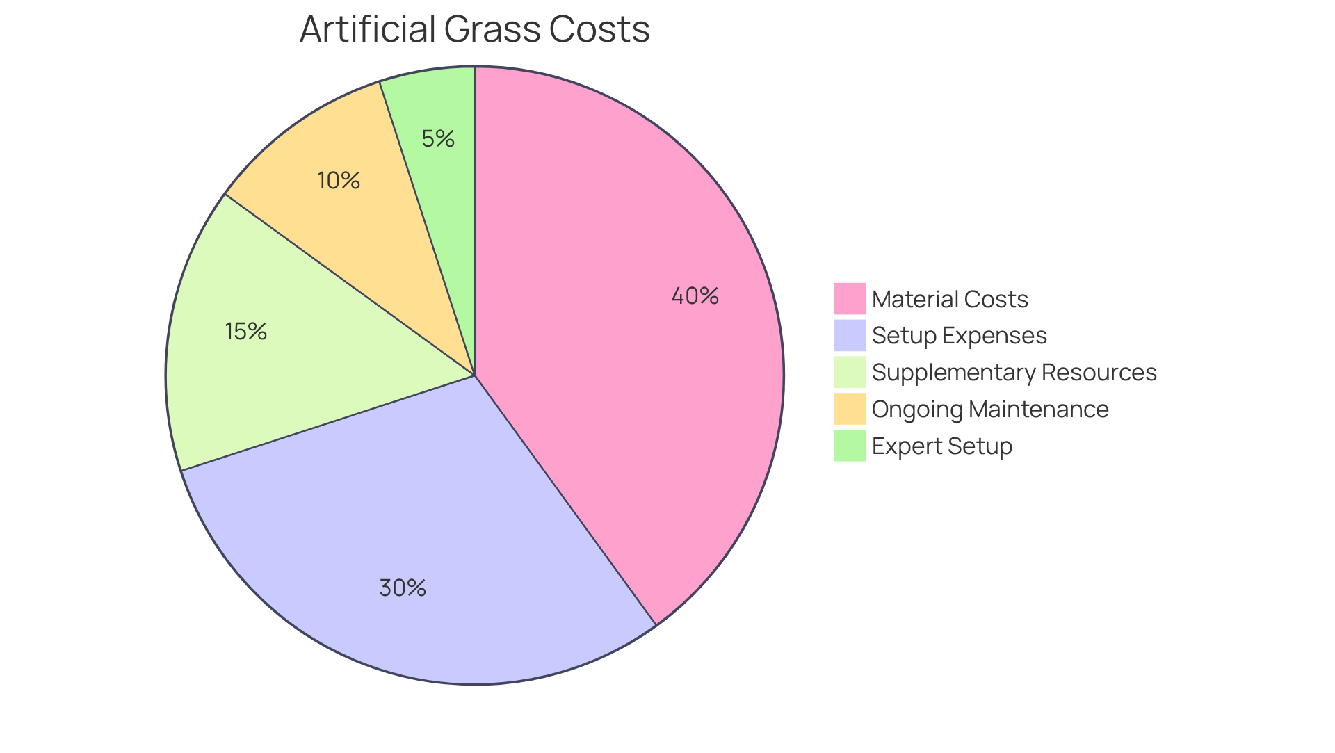 Each slice of the pie shows how much of your total budget goes to different expenses. The bigger the slice, the more significant that cost is in your overall installation budget. Each slice of the pie shows how much of your total budget goes to different expenses. The bigger the slice, the more significant that cost is in your overall installation budget.